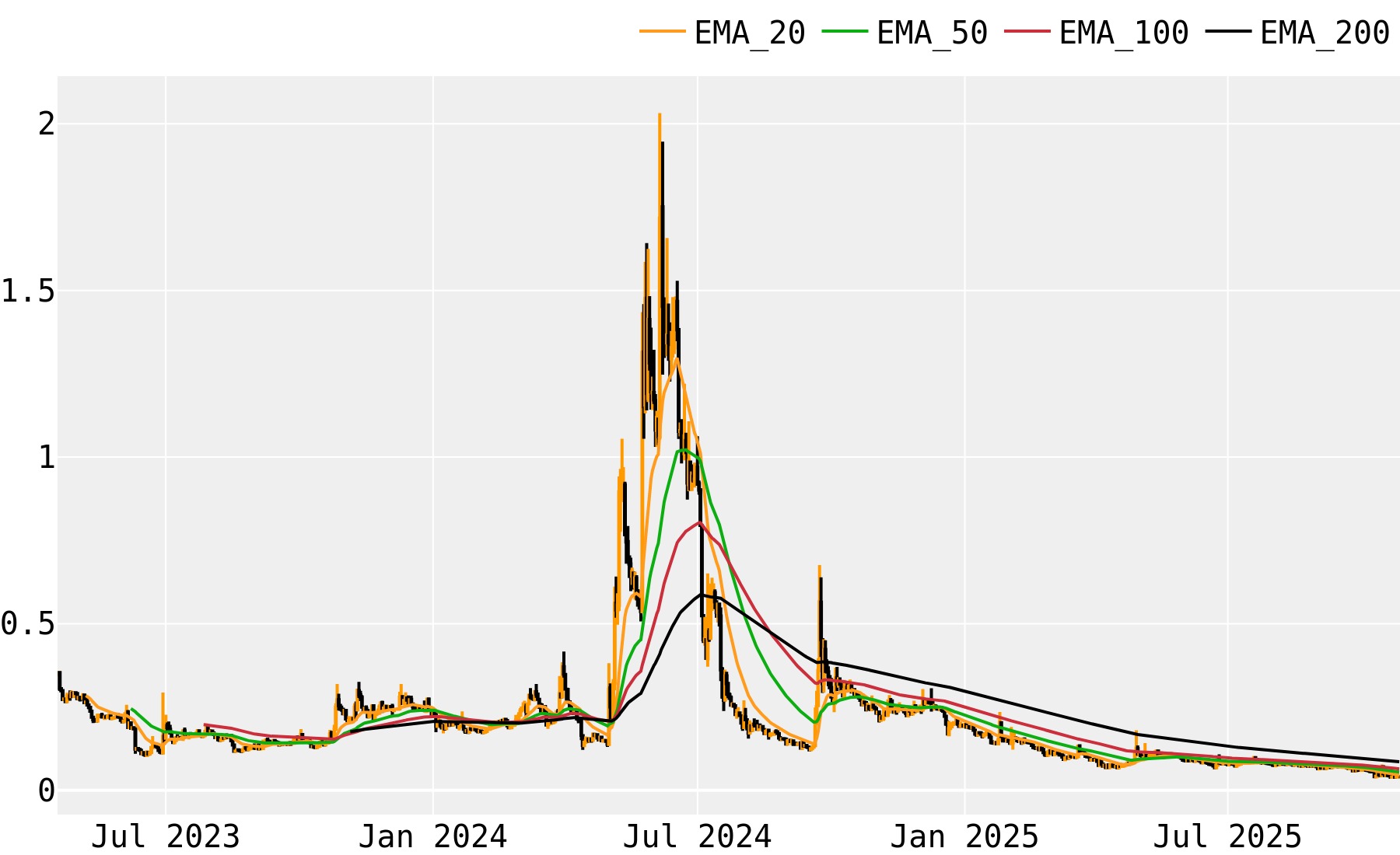 Celsius CEL Exponential moving averages