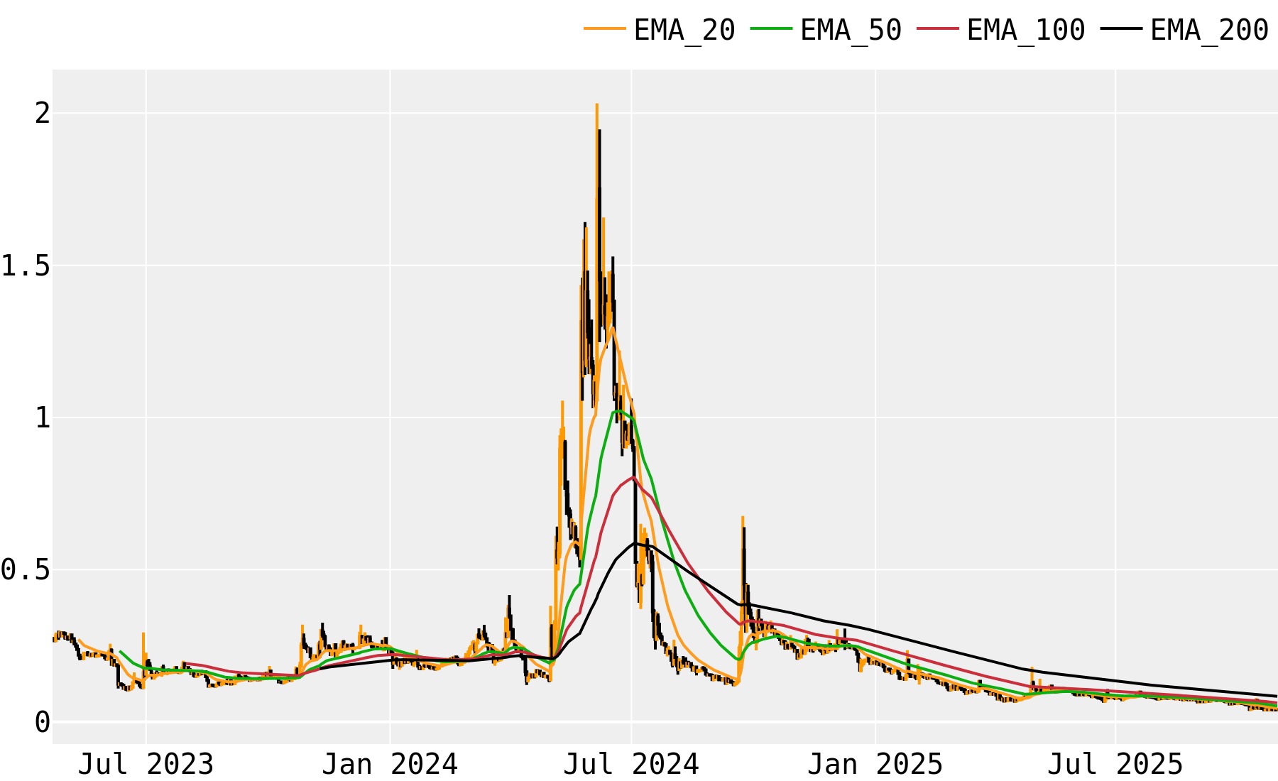 Celsius Üstel Hareketli Ortalamaları