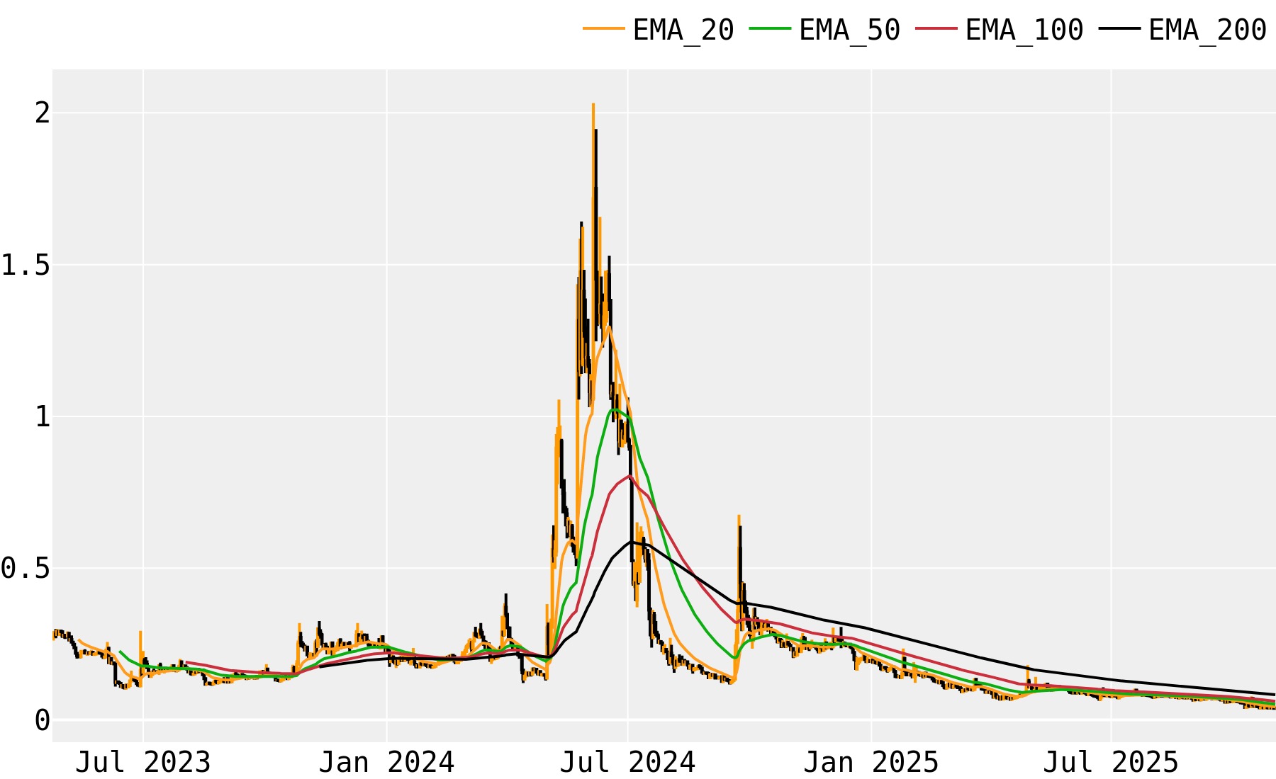 Celsius CEL Экспоненциальные скользящие средние