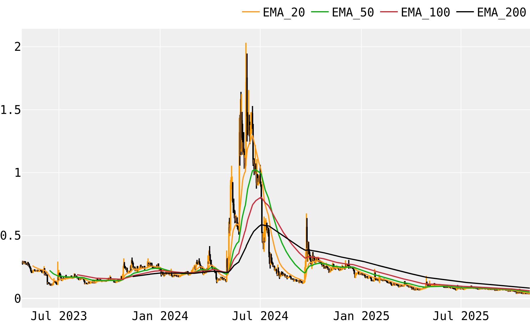 Celsius Exponentiell gleitende Durchschnitte