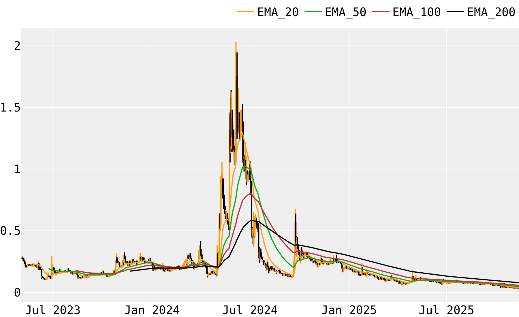 Celsius CEL Exponential moving averages