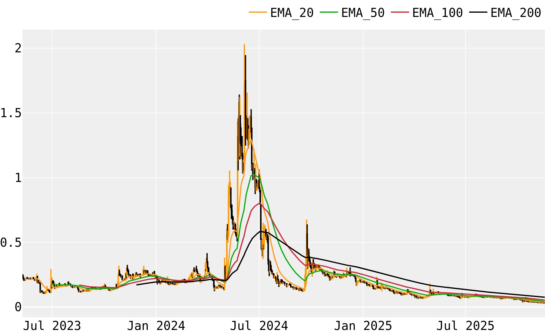 Celsius CEL Exponential moving averages