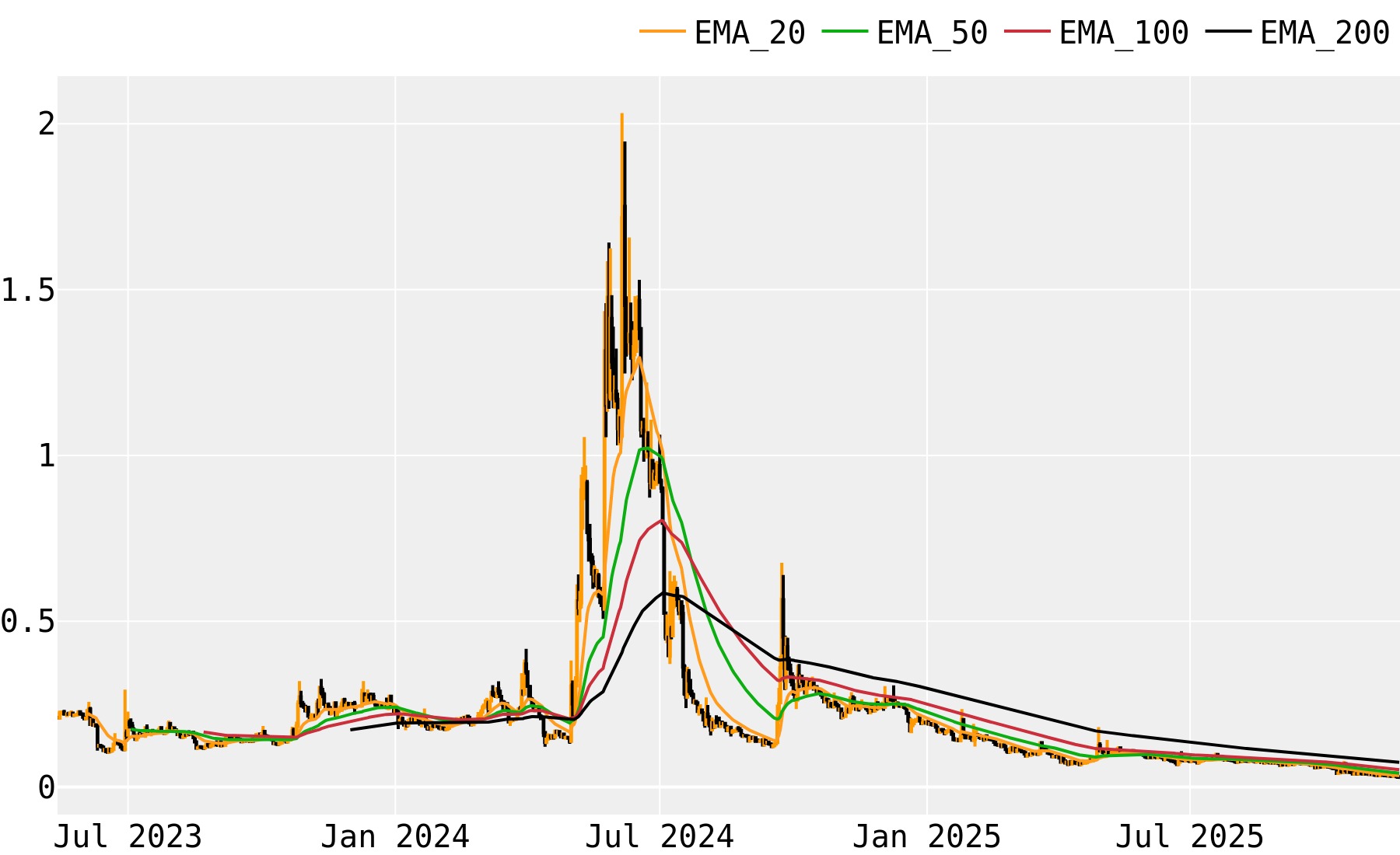 Celsius CEL Exponential moving averages