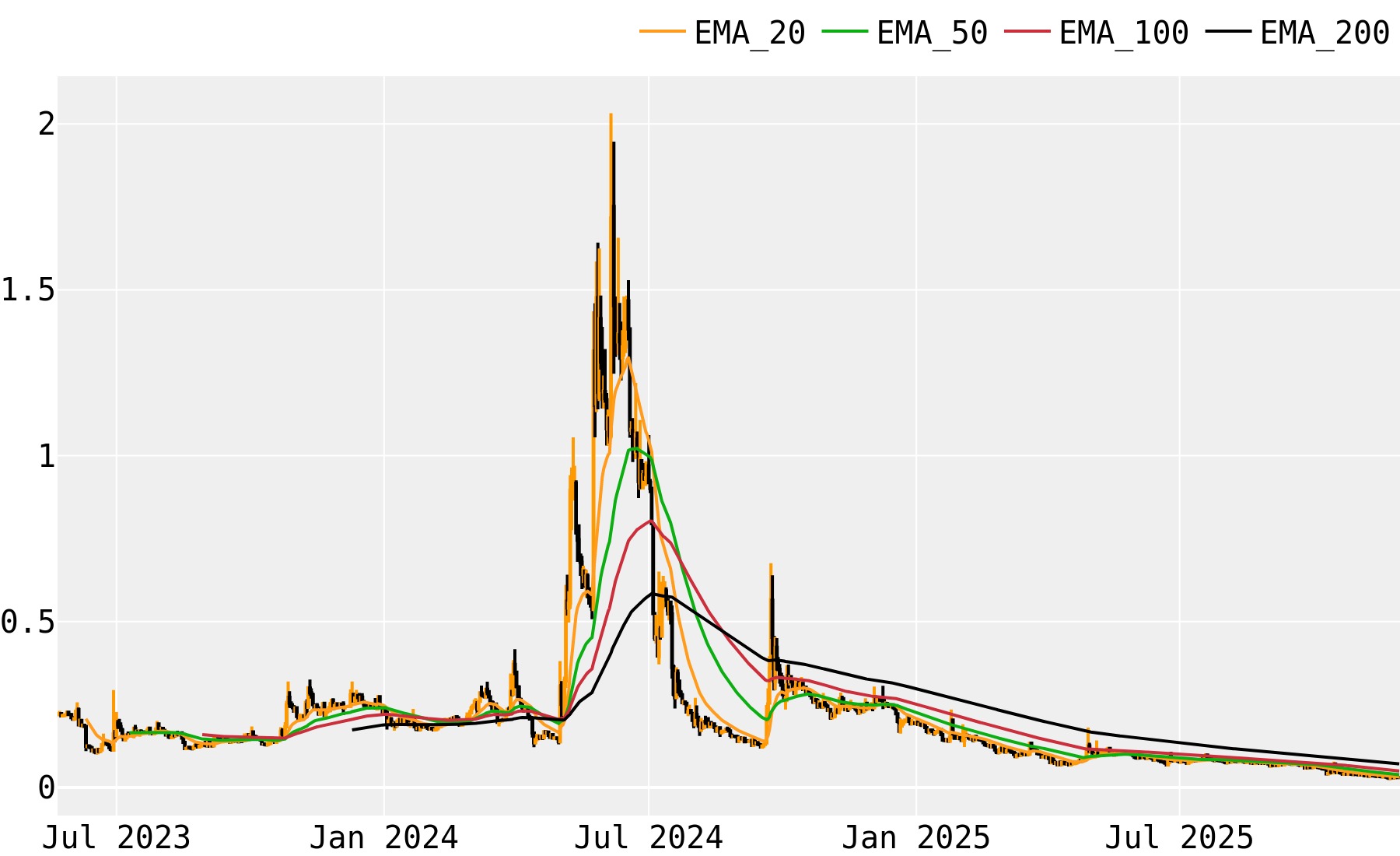 Celsius CEL Exponential moving averages