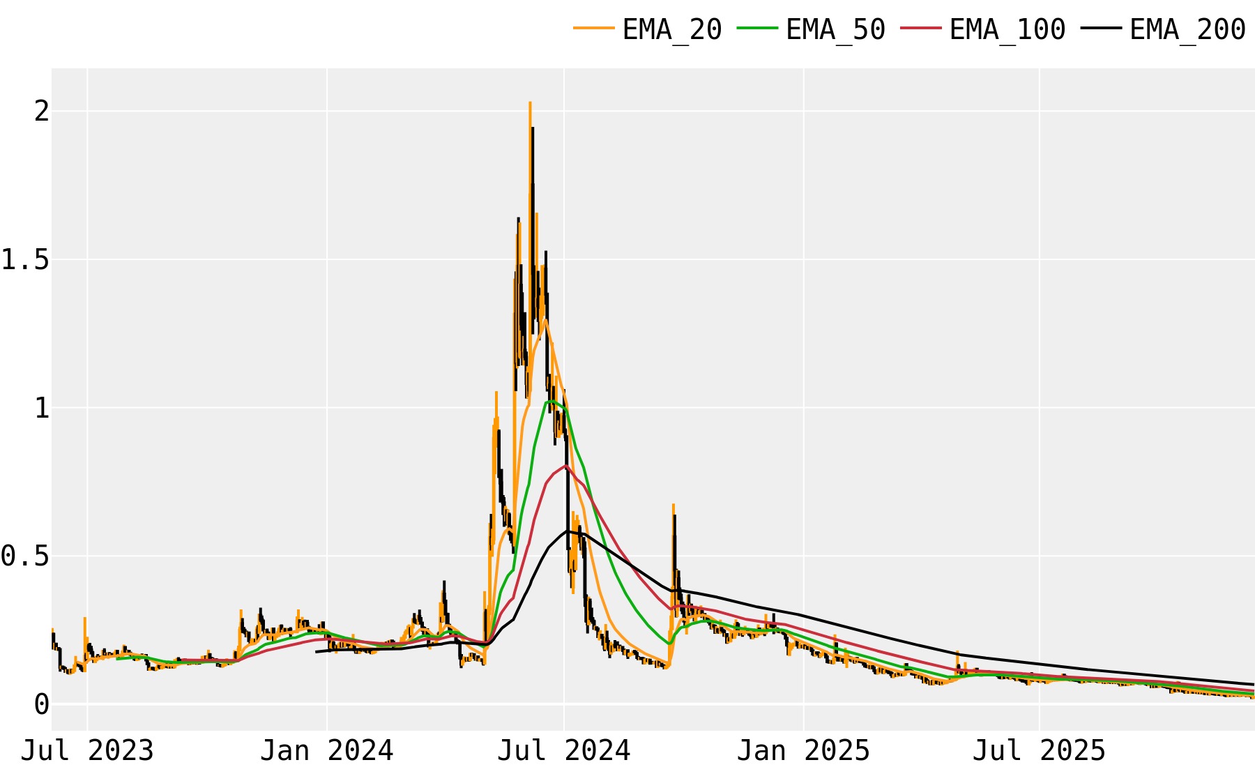 Celsius CEL Exponential moving averages