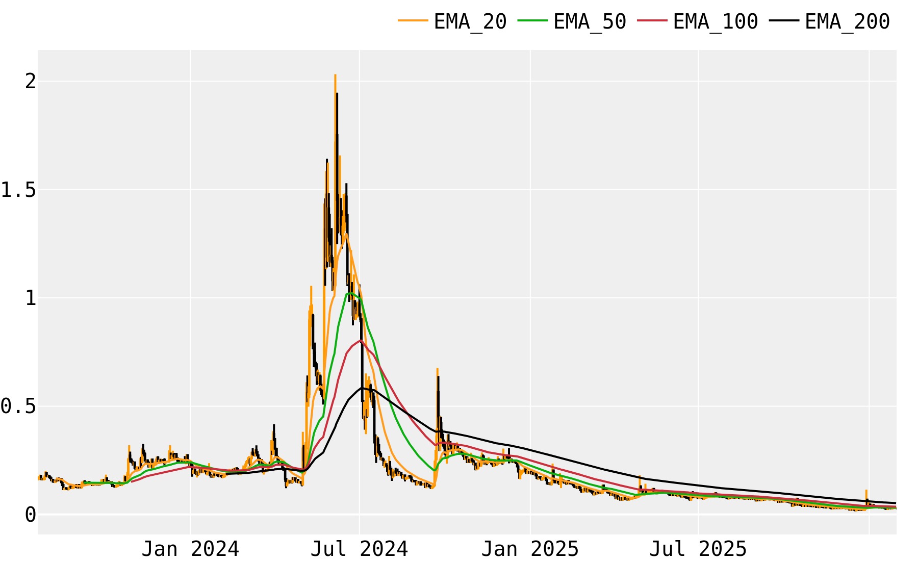 Celsius Üstel Hareketli Ortalamaları