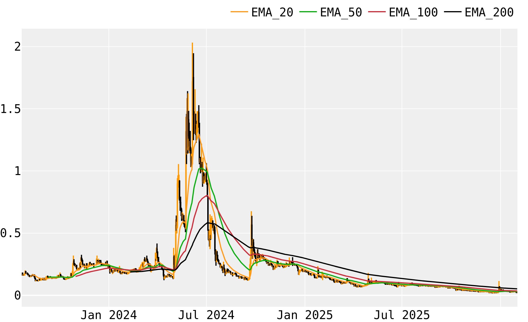 Celsius CEL Экспоненциальные скользящие средние