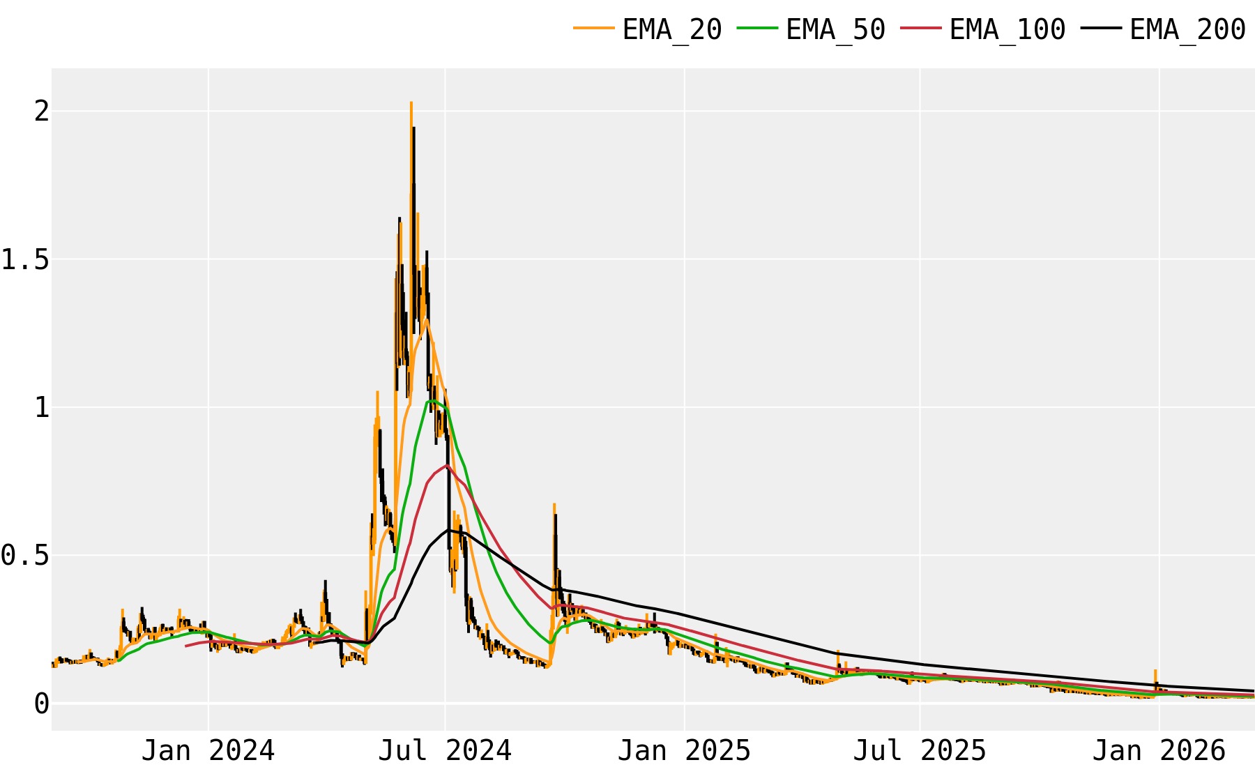 Celsius Üstel Hareketli Ortalamaları