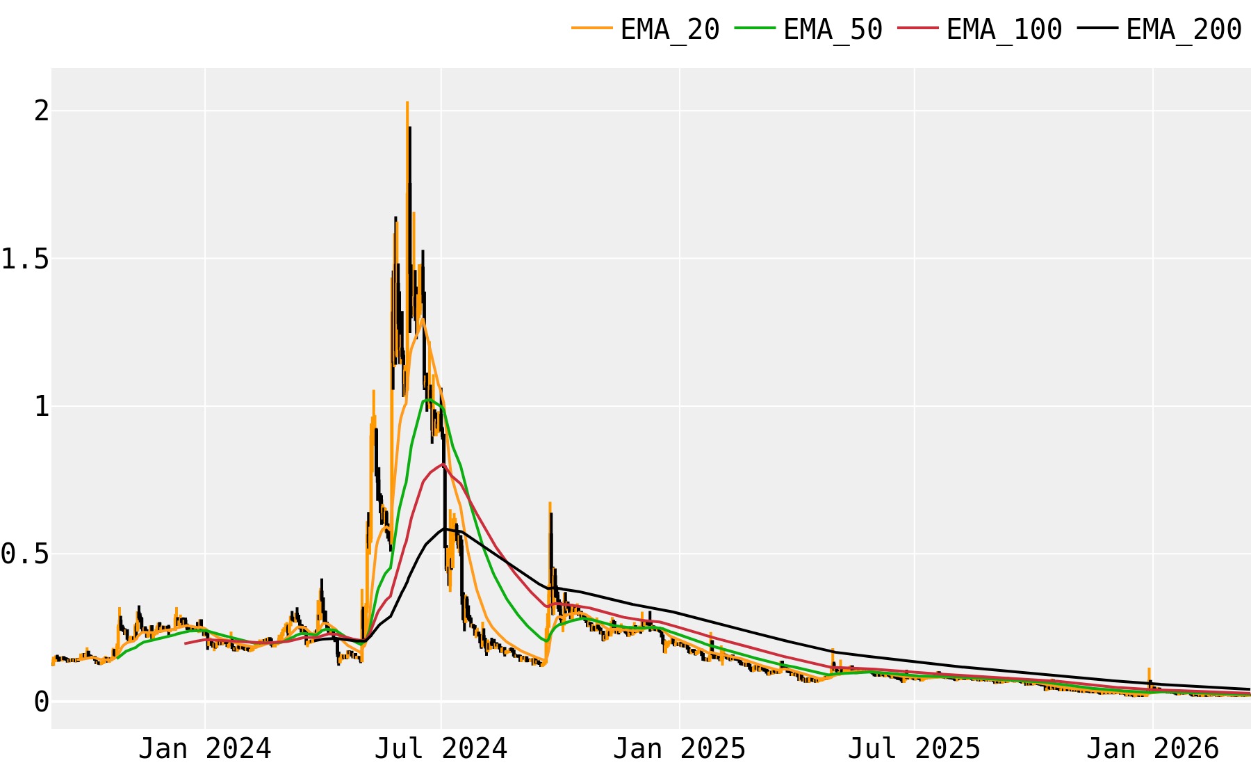 Celsius CEL Экспоненциальные скользящие средние