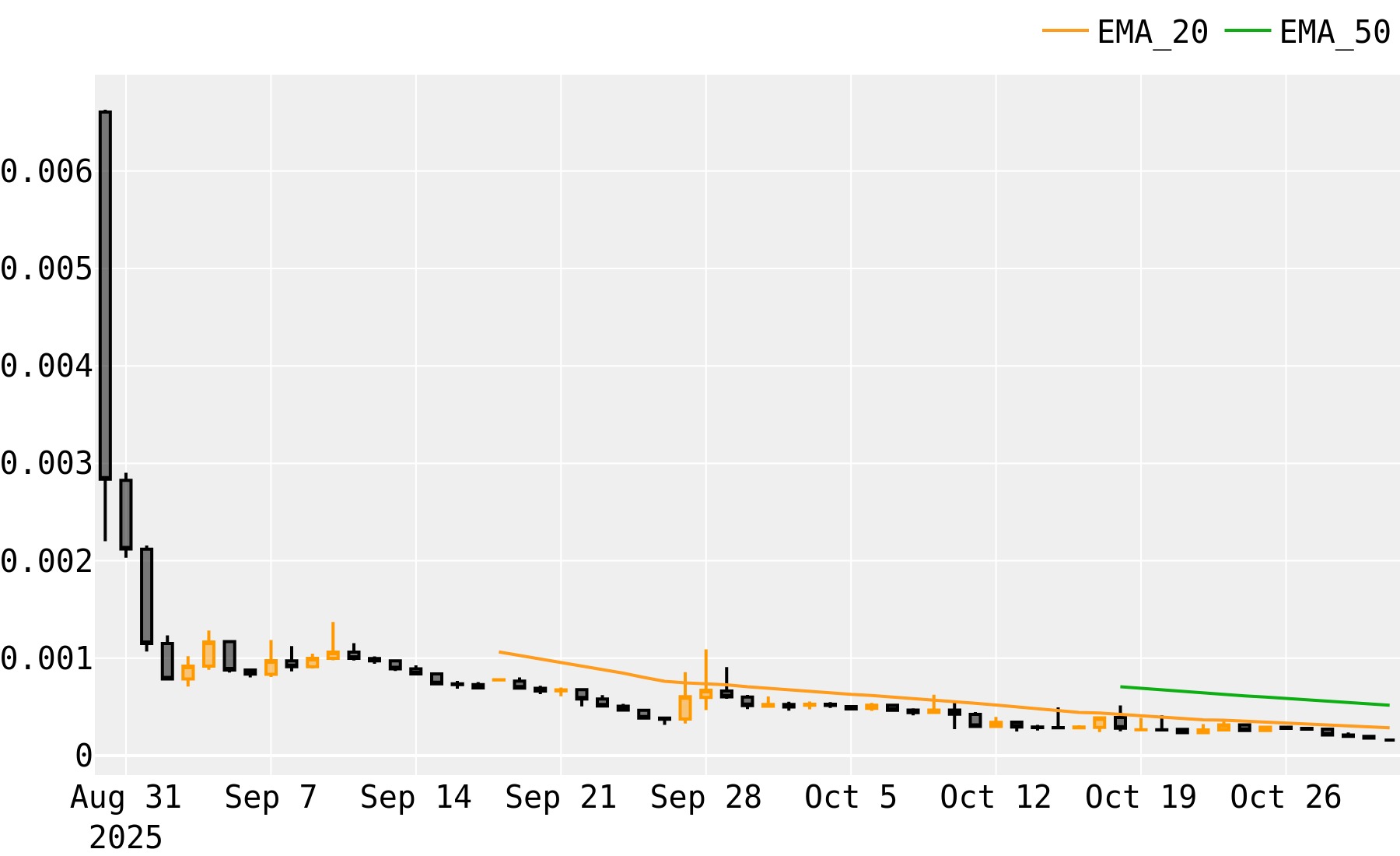CeluvPlay CELB Exponential moving averages