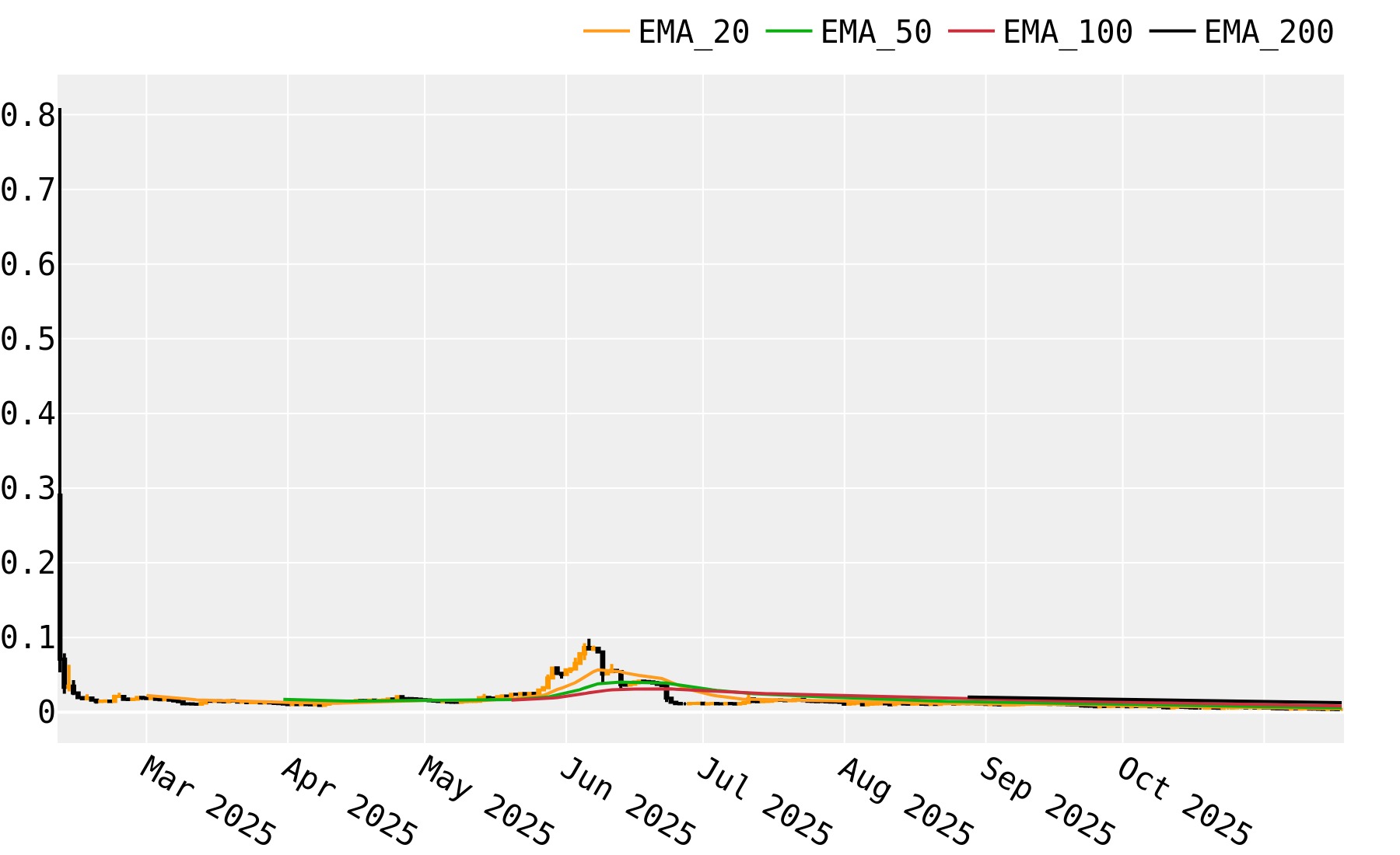 Central African Republic Meme CAR Exponential moving averages