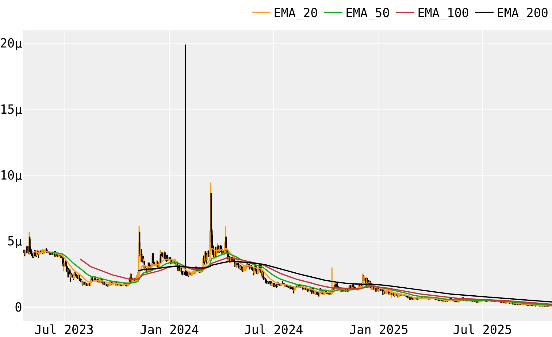 Centric Swap CNS Exponential moving averages