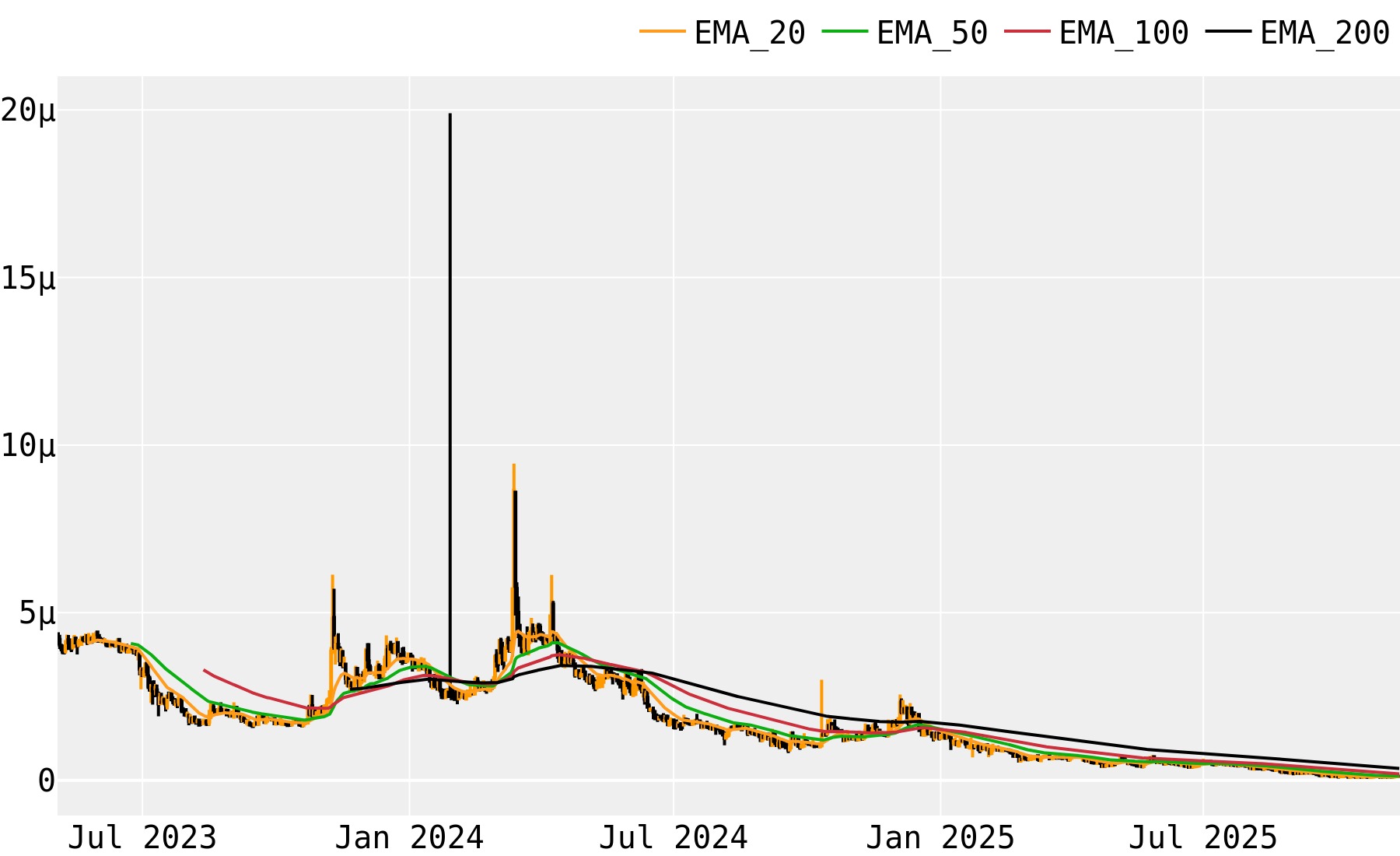 Centric Swap CNS Exponential moving averages