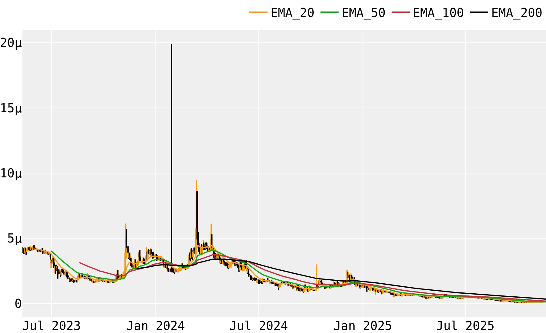 Centric Swap CNS Exponential moving averages