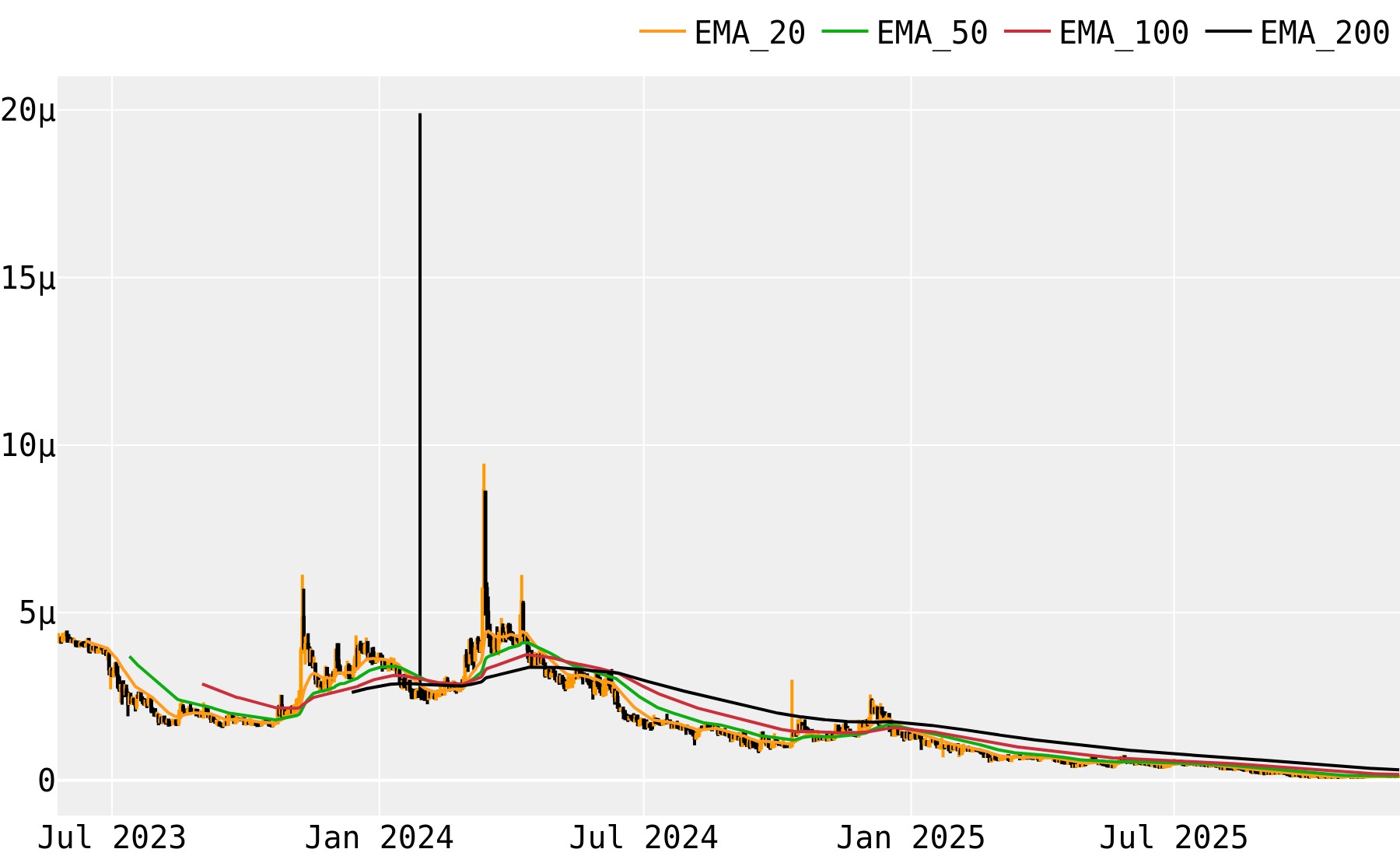 Centric Swap CNS Exponential moving averages