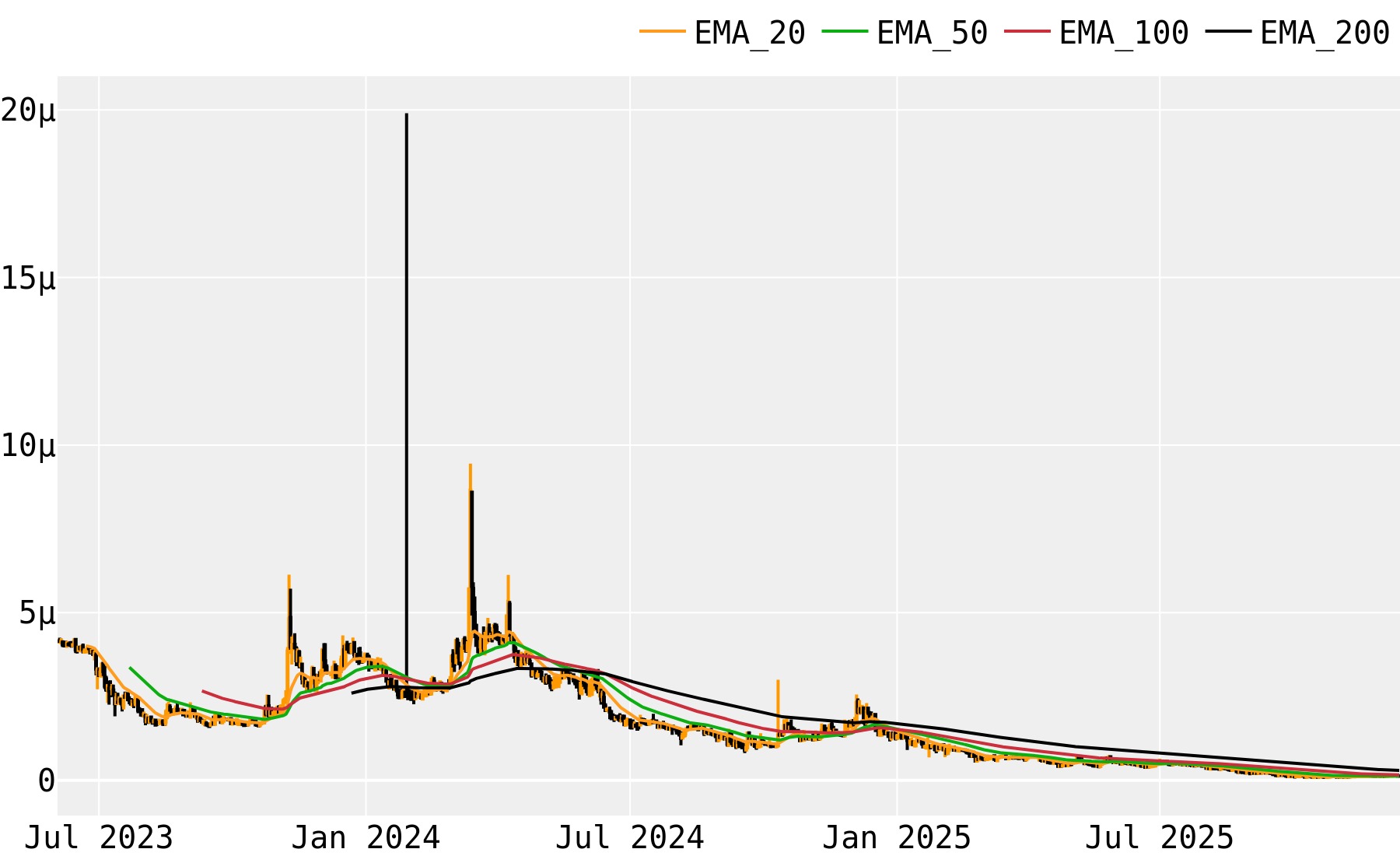 Centric Swap CNS Exponential moving averages