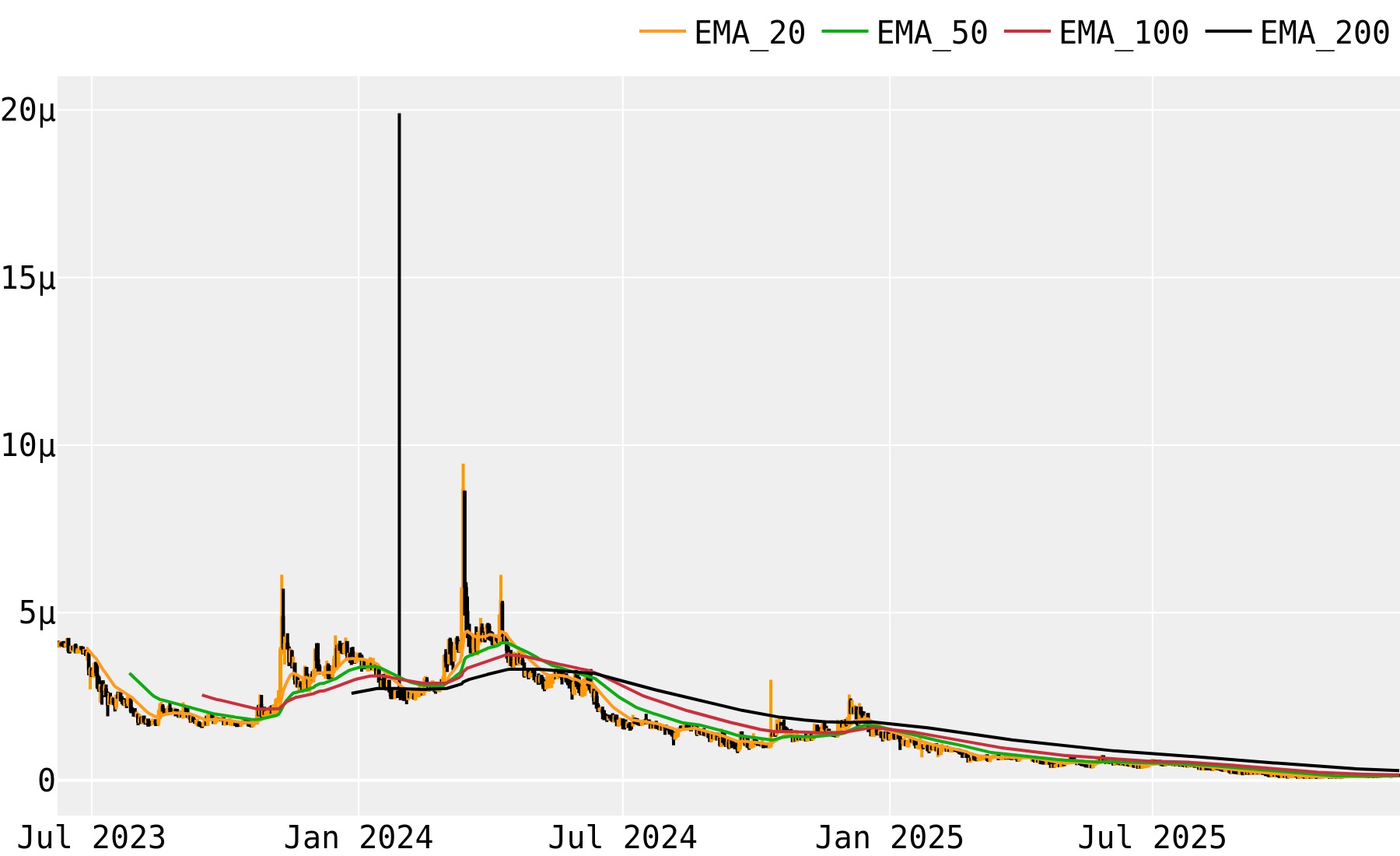 Medias móviles exponenciales de Centric Swap