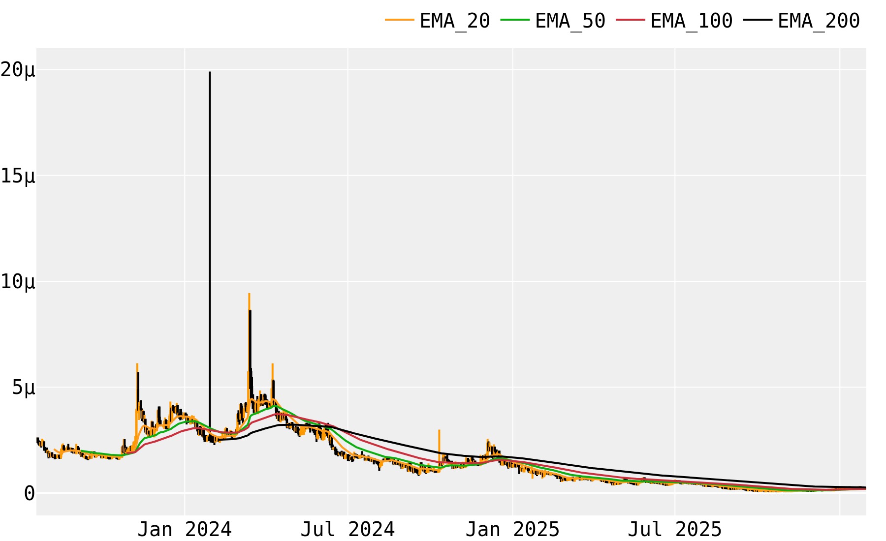 Centric Swap CNS Экспоненциальные скользящие средние