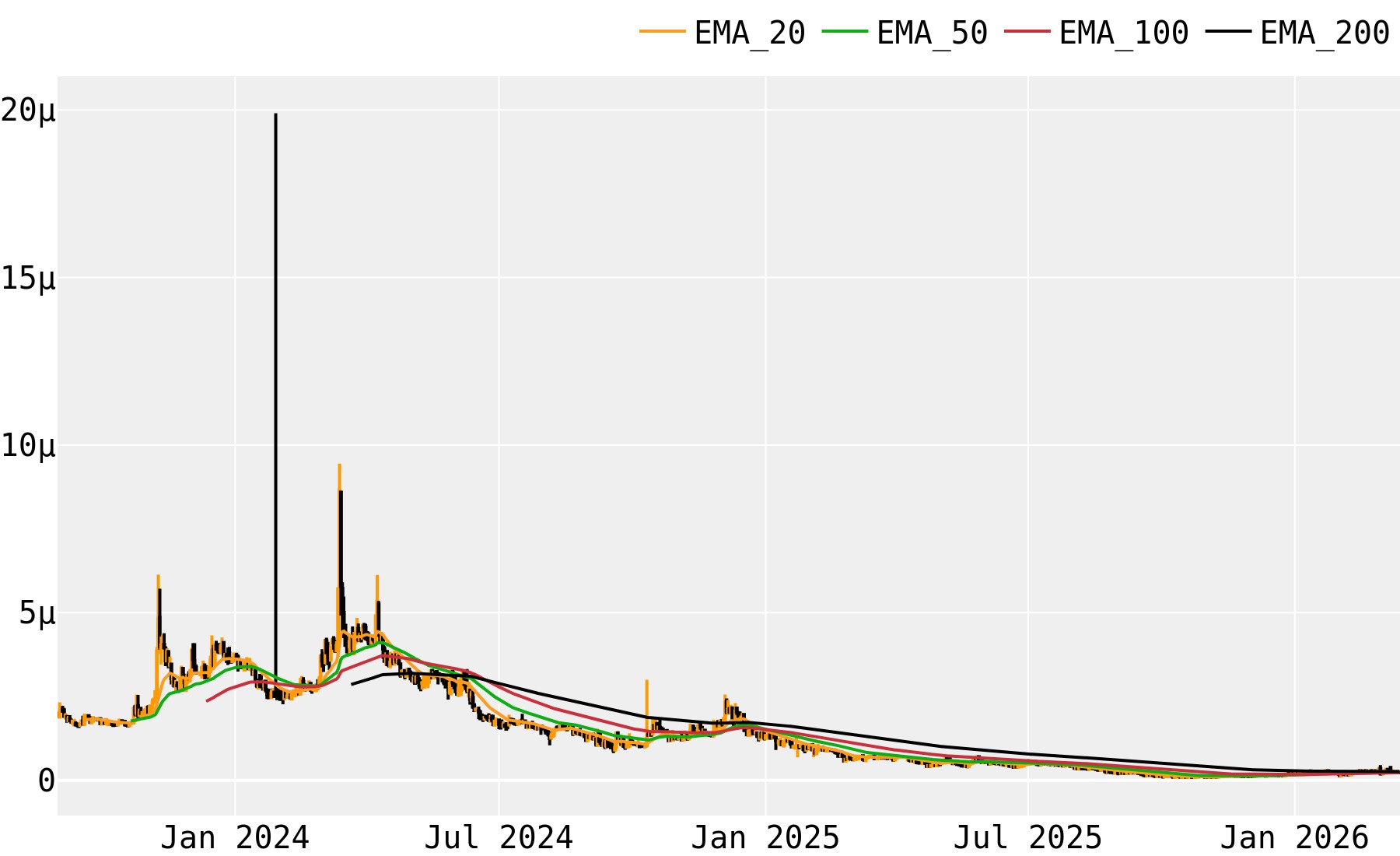 Medias móviles exponenciales de Centric Swap