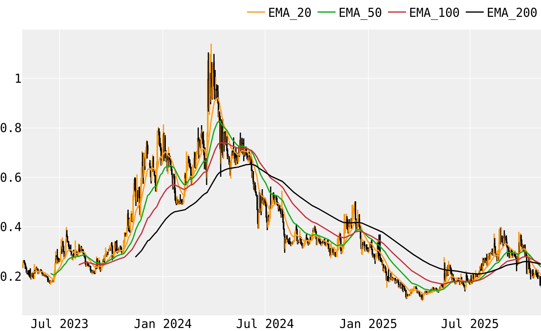 Medias móviles exponenciales de Centrifuge