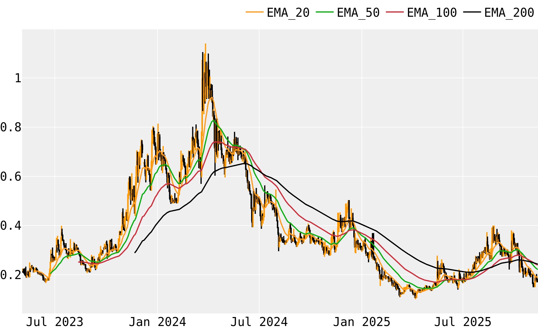 Centrifuge CFG Exponential moving averages
