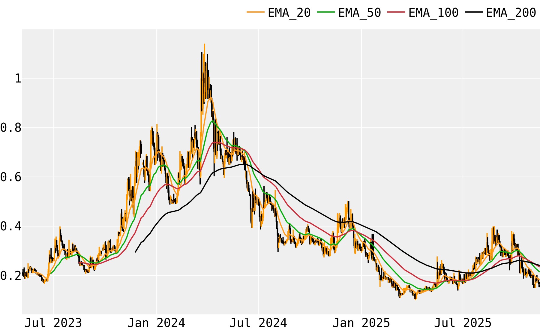 Centrifuge CFG Exponential moving averages