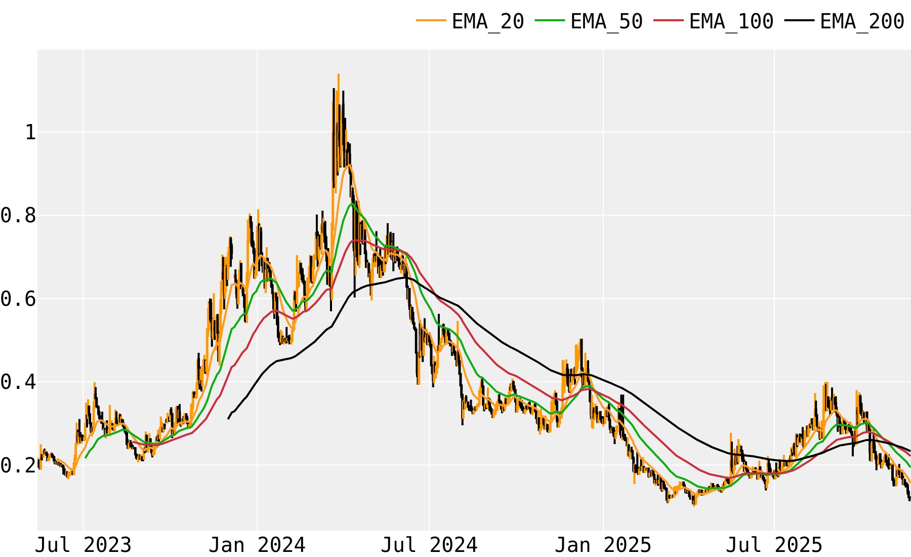 Centrifuge CFG Exponential moving averages