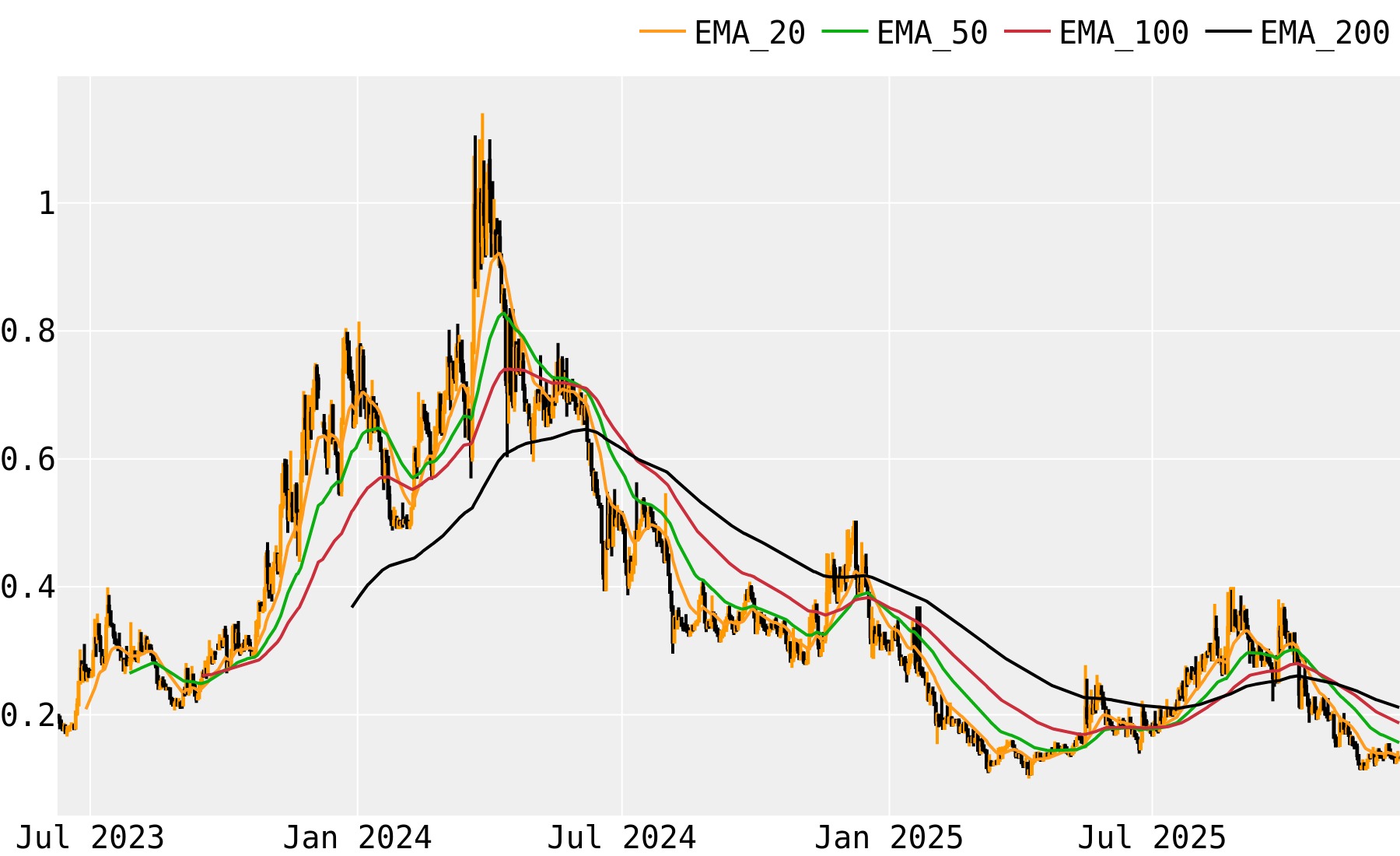 Centrifuge Üstel Hareketli Ortalamaları