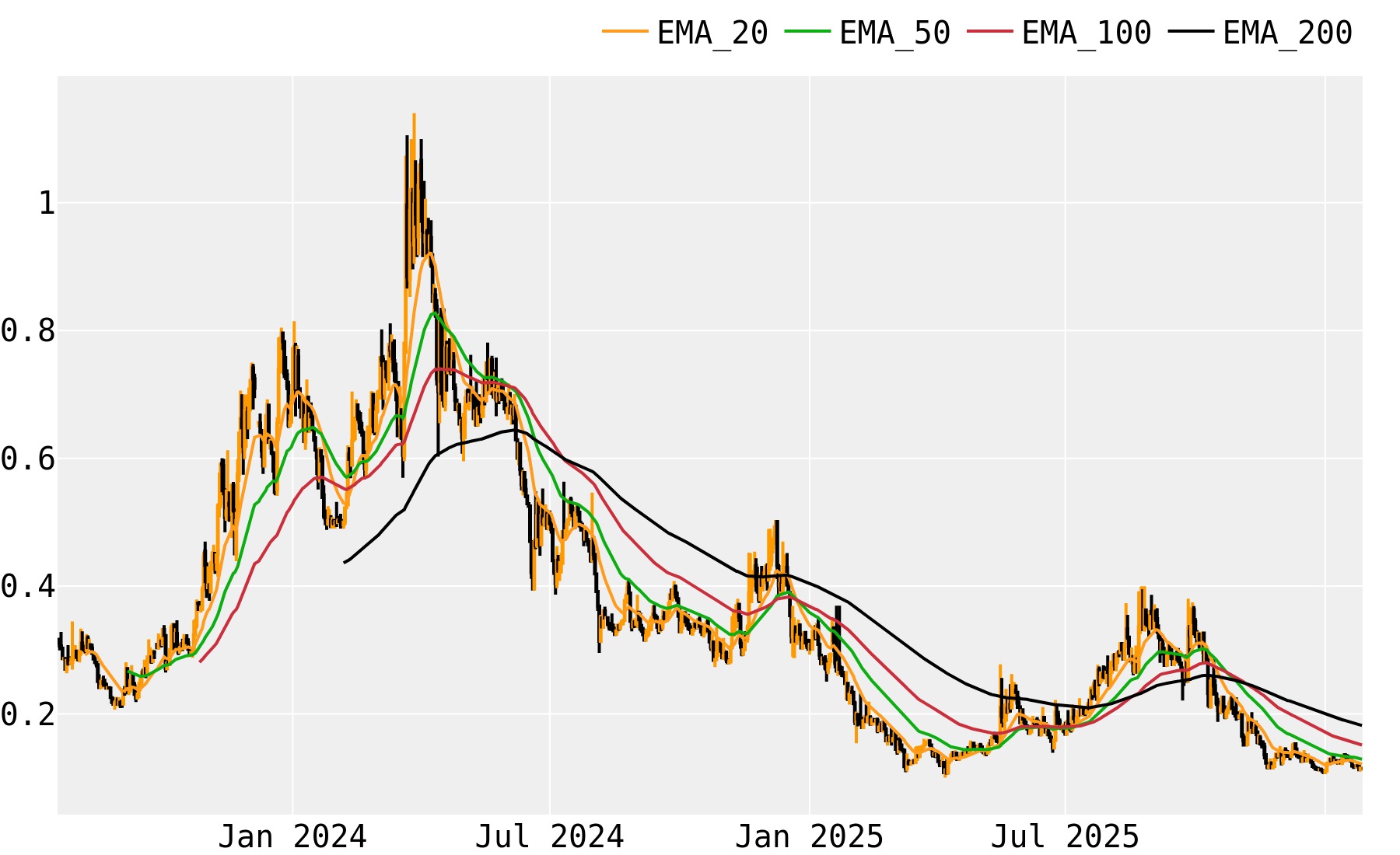 Centrifuge CFG Экспоненциальные скользящие средние