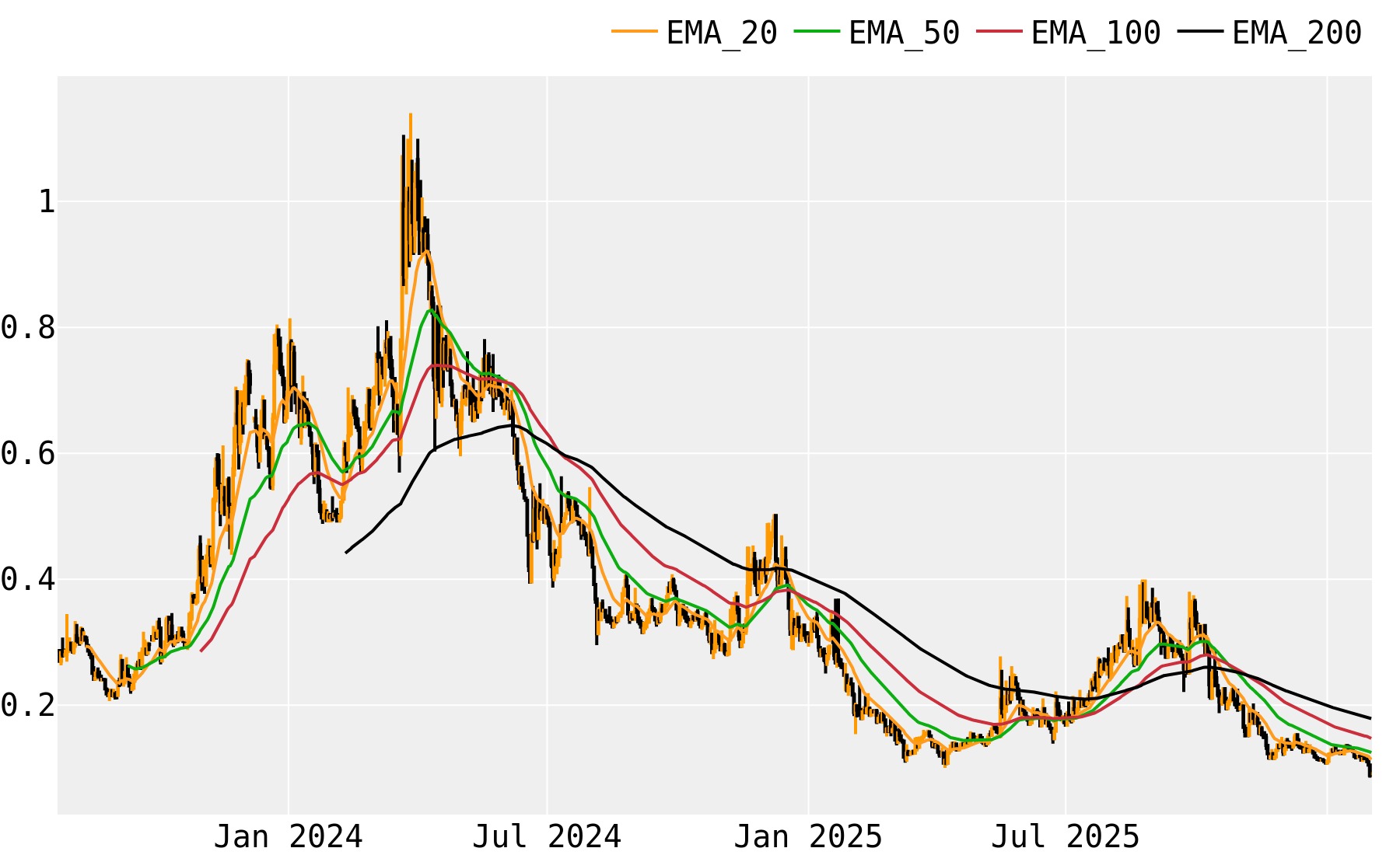 Centrifuge Üstel Hareketli Ortalamaları