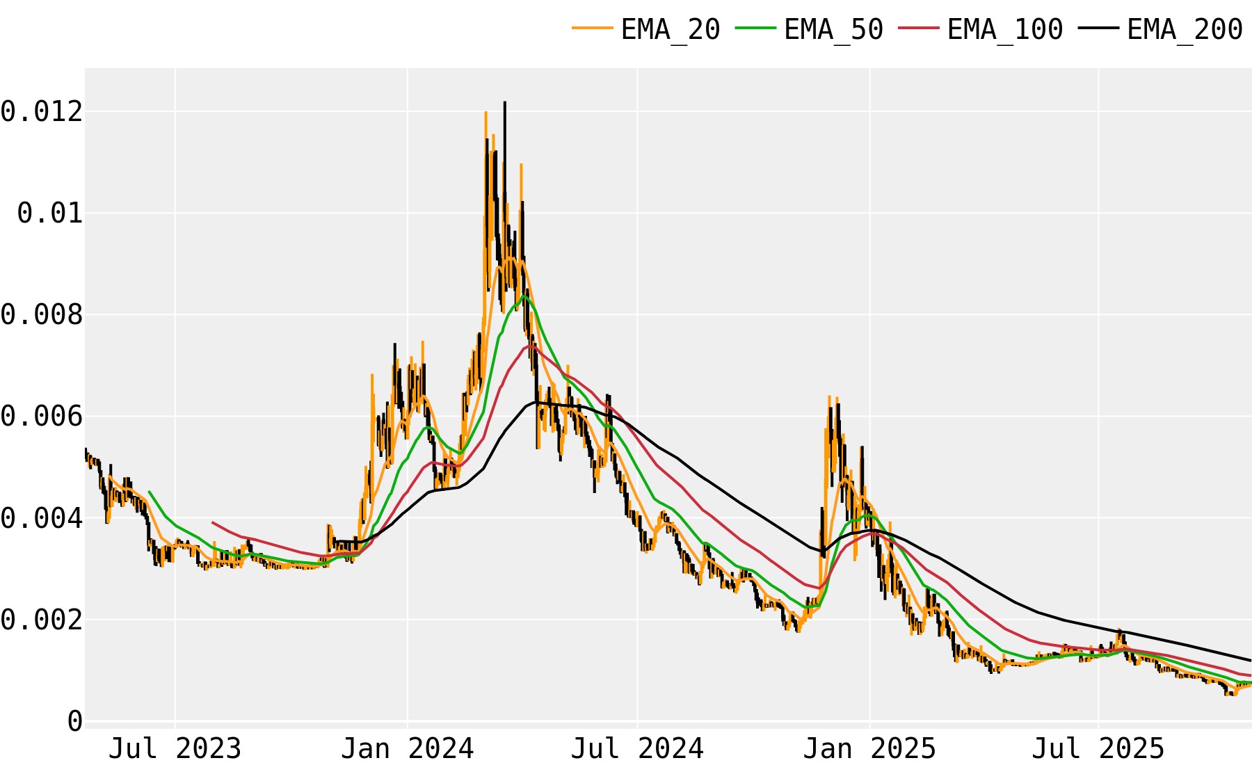 Cere Network Exponentiell gleitende Durchschnitte