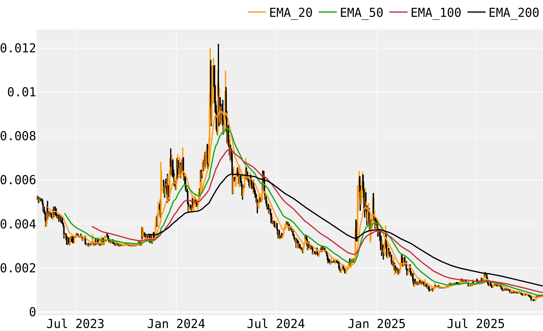 Cere Network Üstel Hareketli Ortalamaları