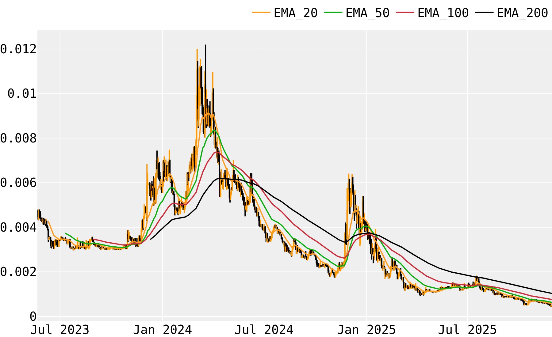Cere Network CERE Exponential moving averages