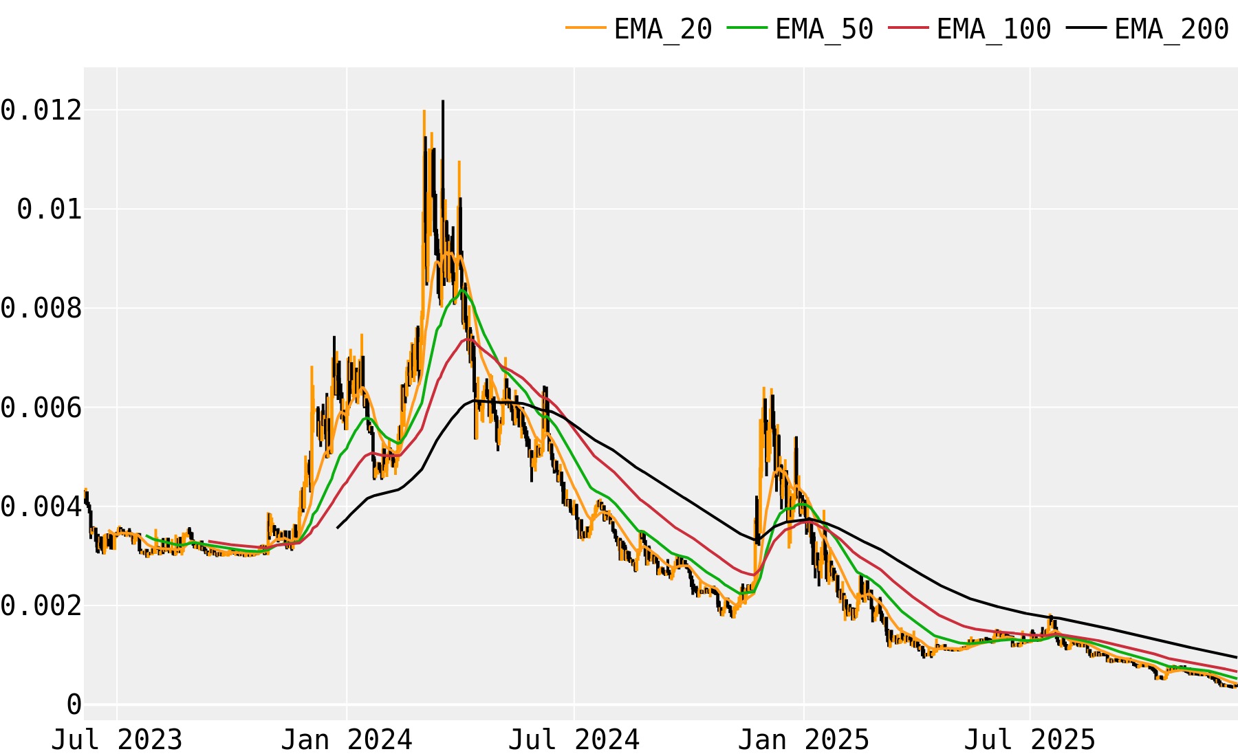 Cere Network CERE Exponential moving averages