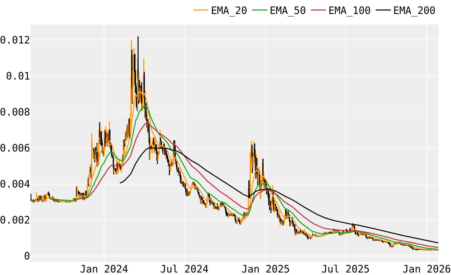 Cere Network Üstel Hareketli Ortalamaları