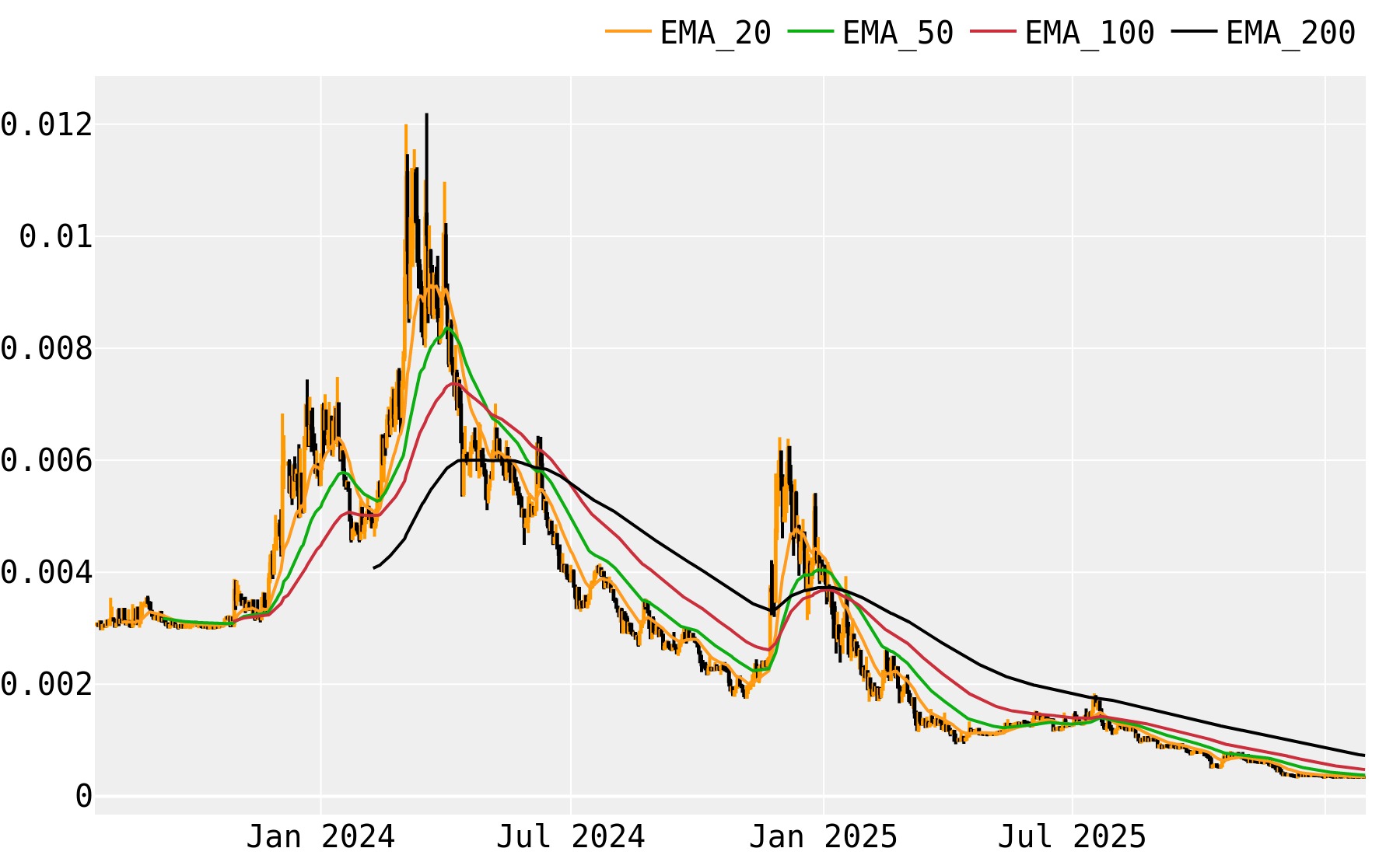 Medias móviles exponenciales de Cere Network