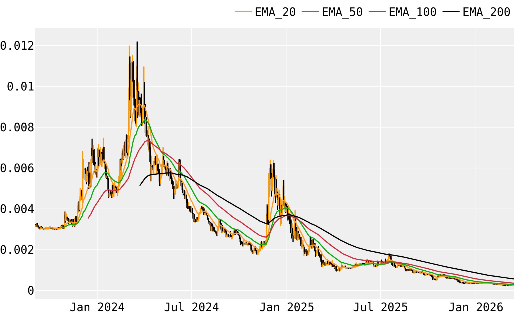 Cere Network Üstel Hareketli Ortalamaları
