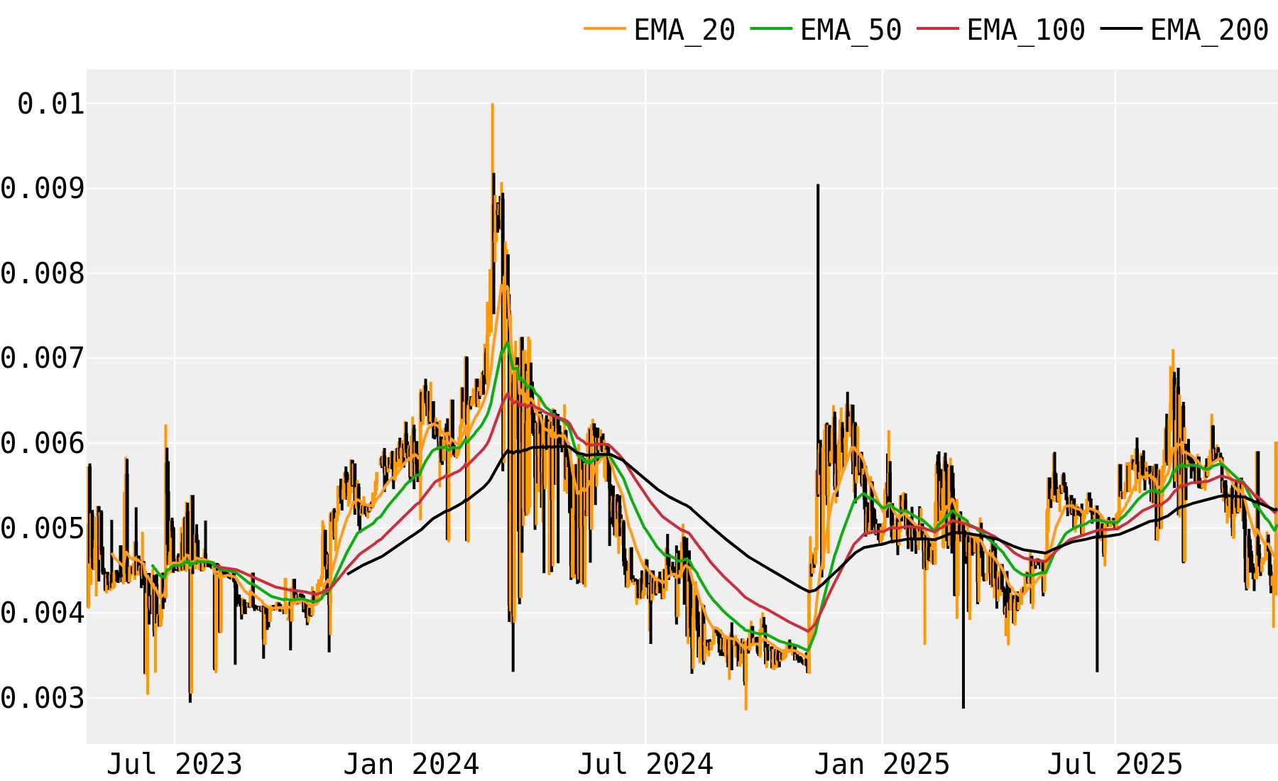 Cerium XCE Exponential moving averages