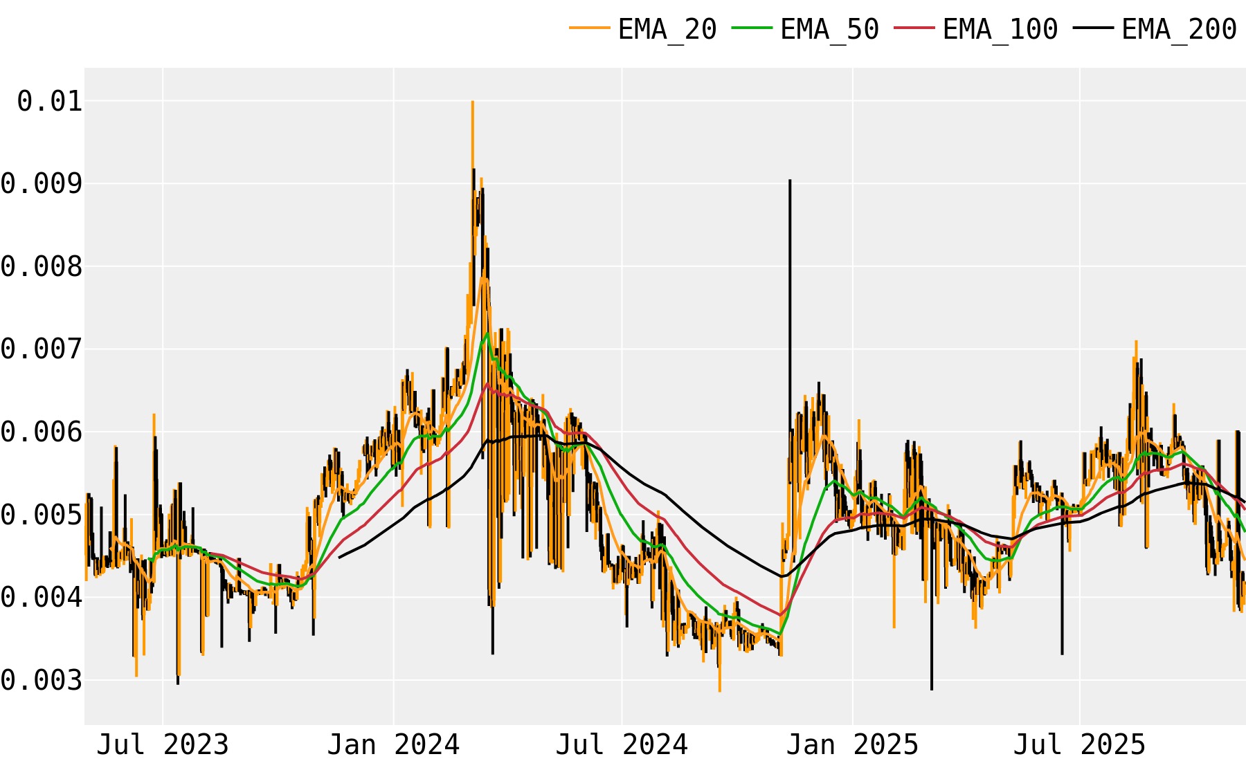 Cerium XCE Exponential moving averages