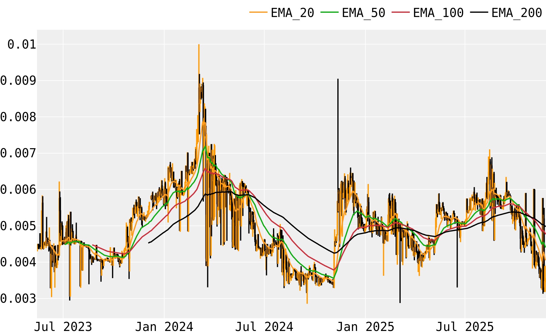 Cerium XCE Exponential moving averages