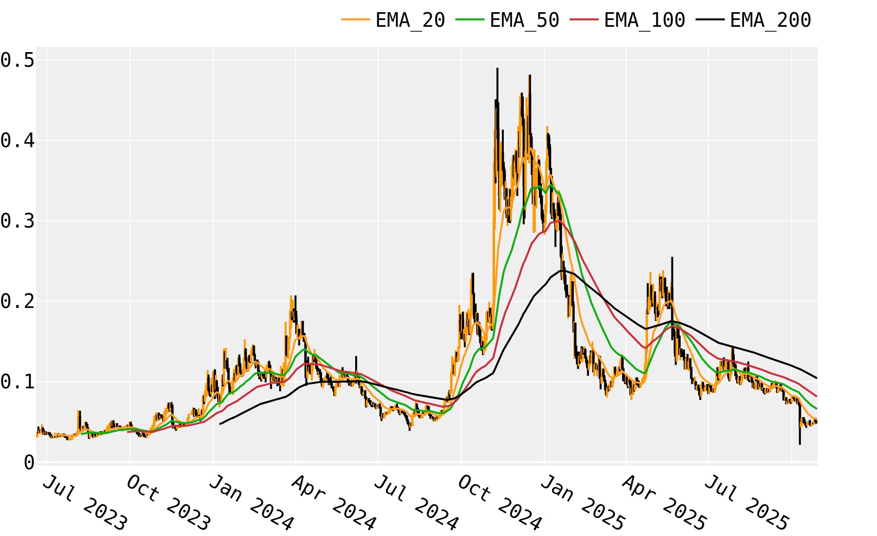 Cetus Protocol Üstel Hareketli Ortalamaları
