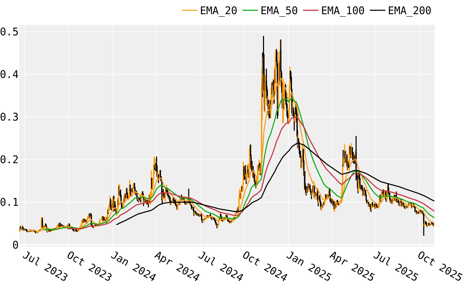 Cetus Protocol Exponentiell gleitende Durchschnitte