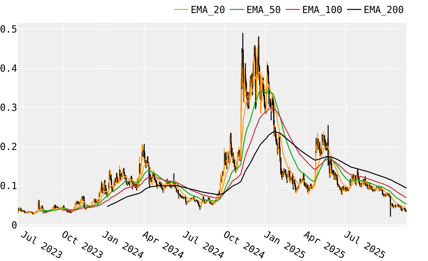 Cetus Protocol CETUS Exponential moving averages