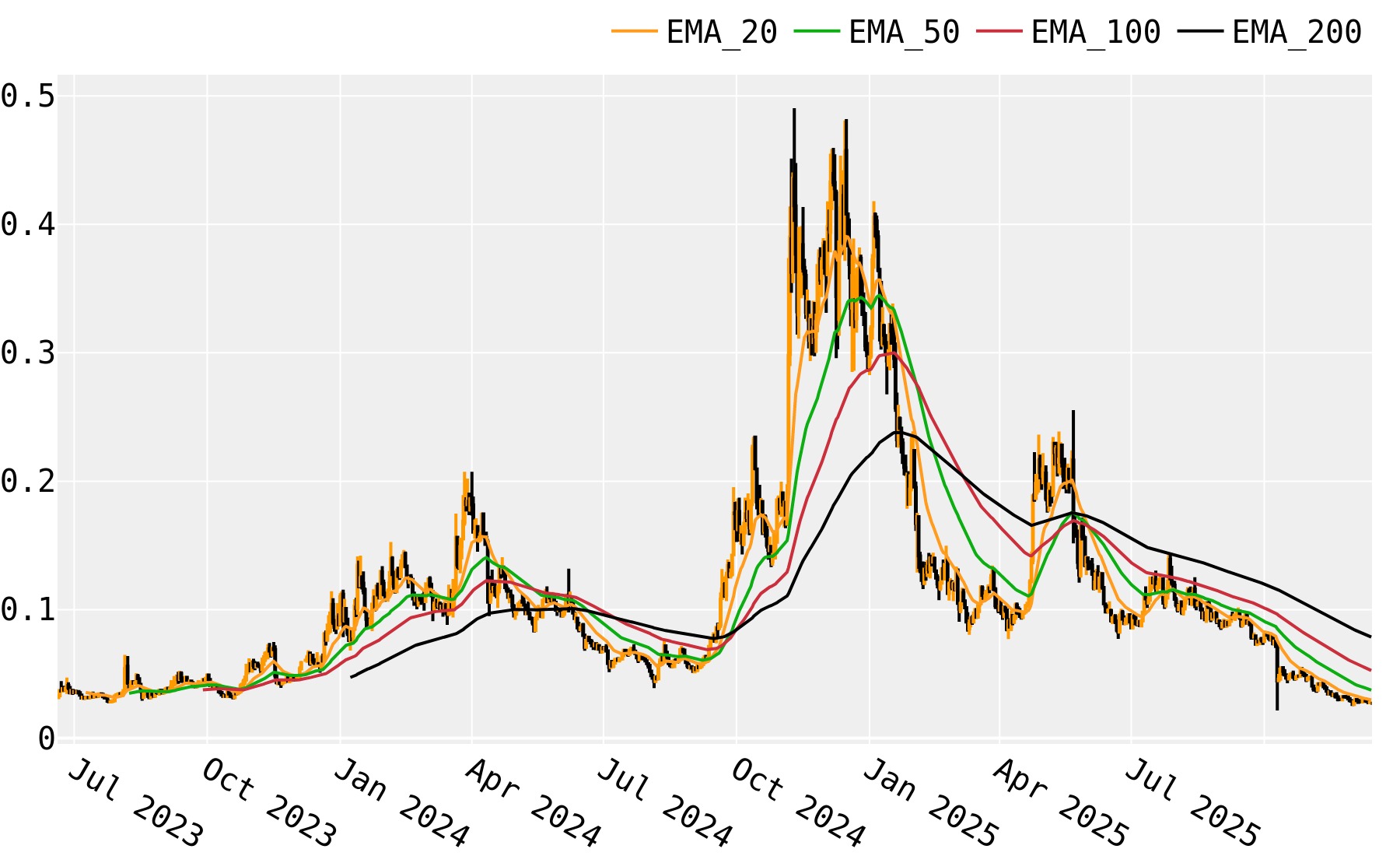 Cetus Protocol Exponentiell gleitende Durchschnitte