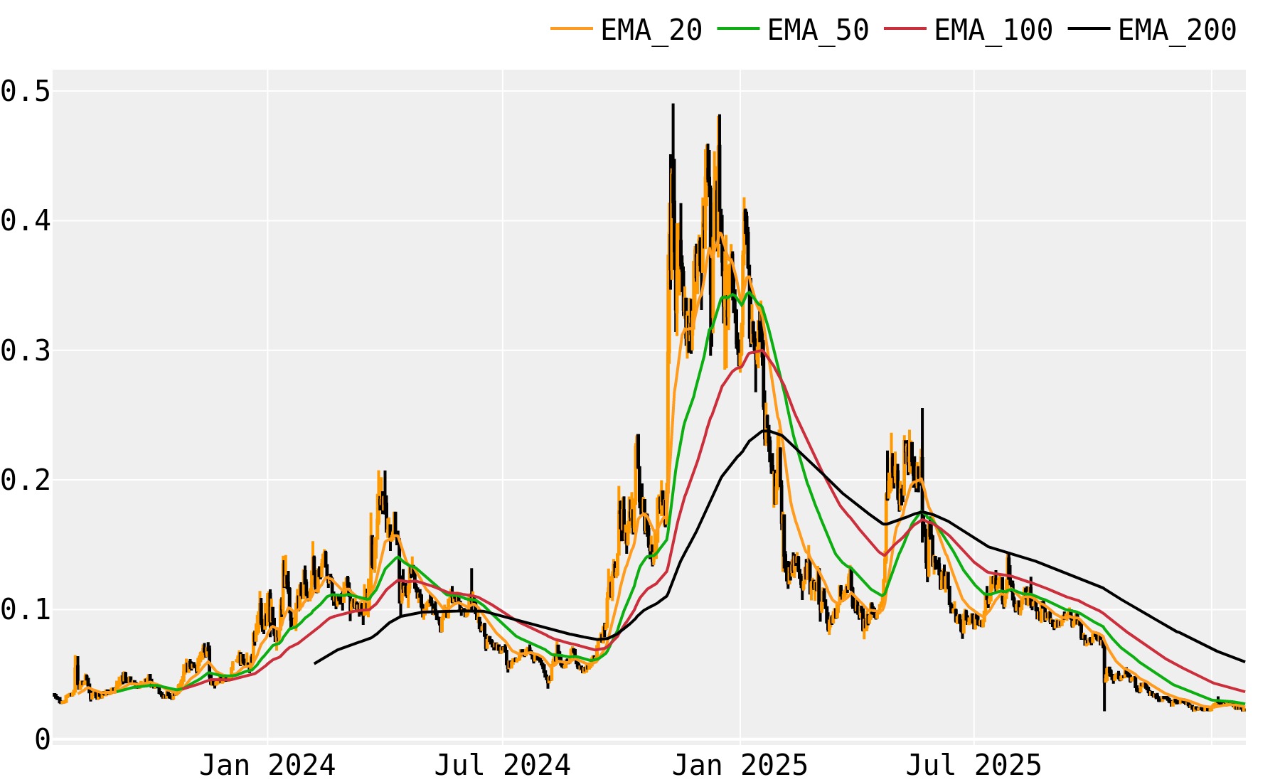 Cetus Protocol CETUS Экспоненциальные скользящие средние