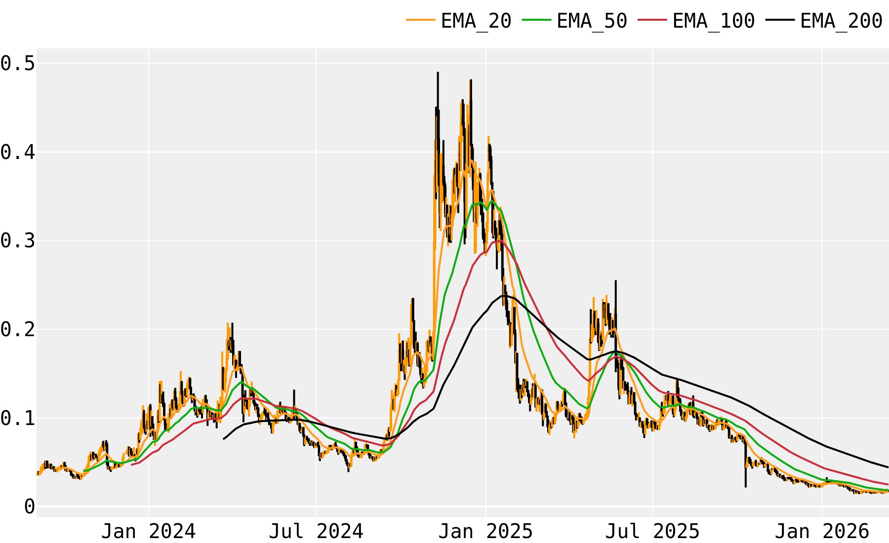 Cetus Protocol Üstel Hareketli Ortalamaları
