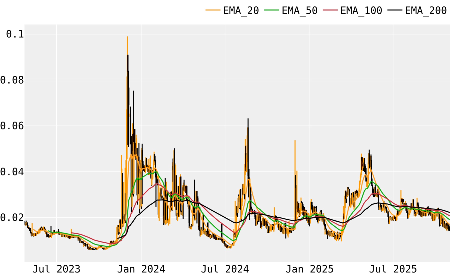 Chain Games Üstel Hareketli Ortalamaları