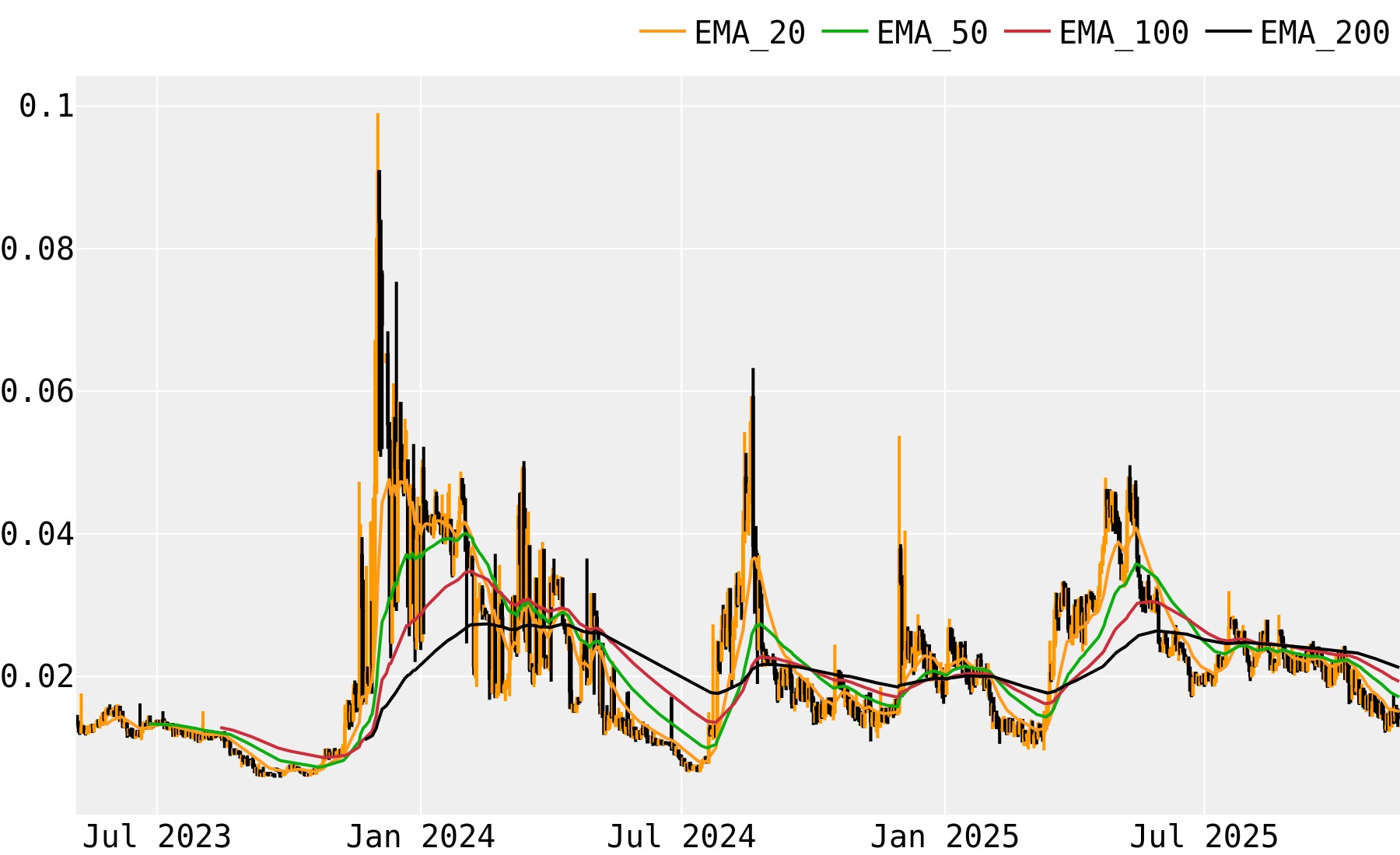Chain Games CHAIN Exponential moving averages