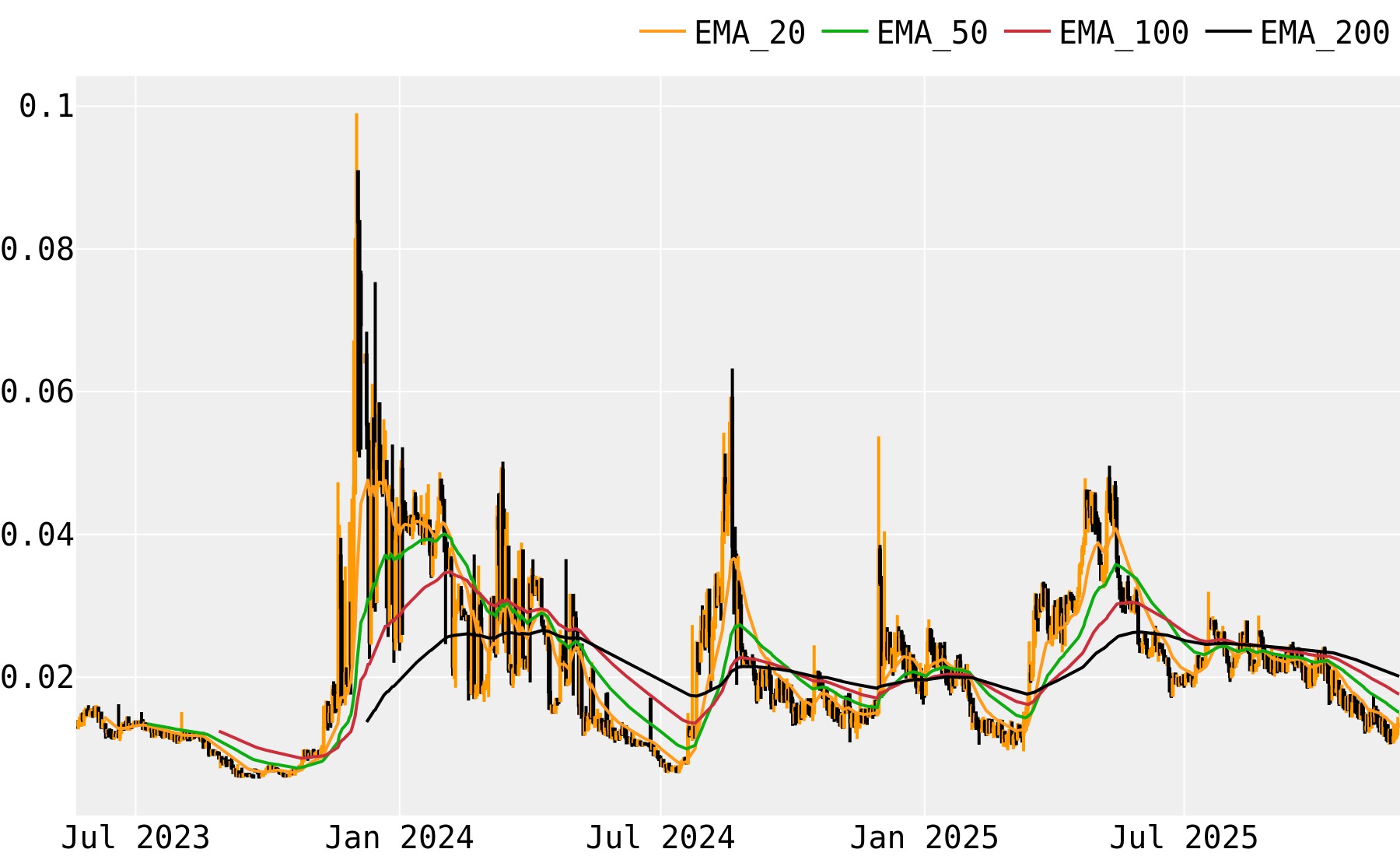 Chain Games CHAIN Exponential moving averages