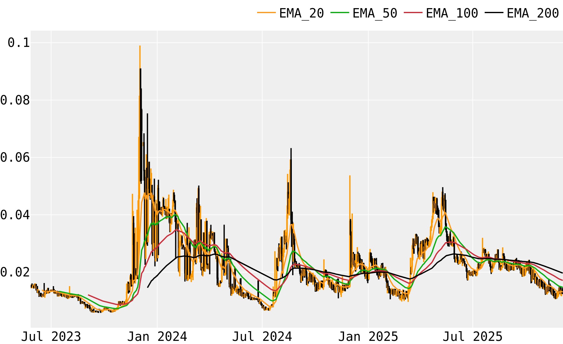 Chain Games CHAIN Exponential moving averages